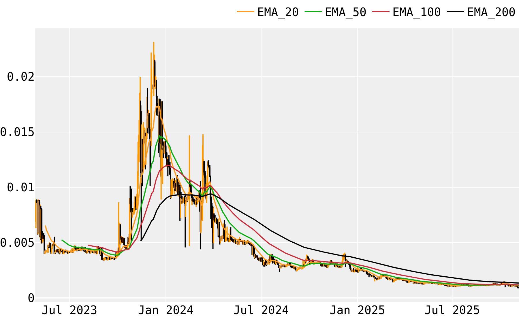 MetaVPad METAV Exponential moving averages