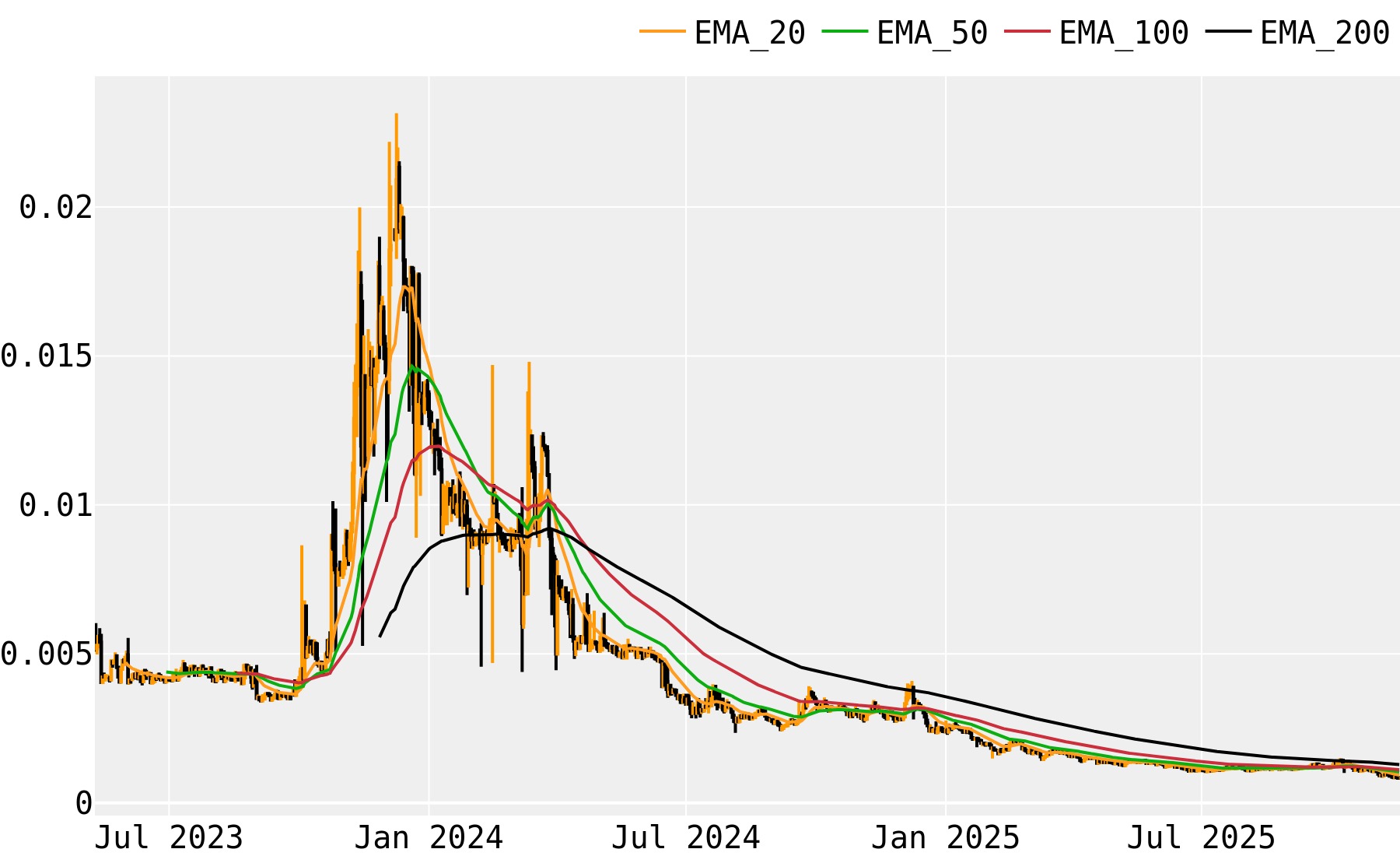 MetaVPad METAV Exponential moving averages