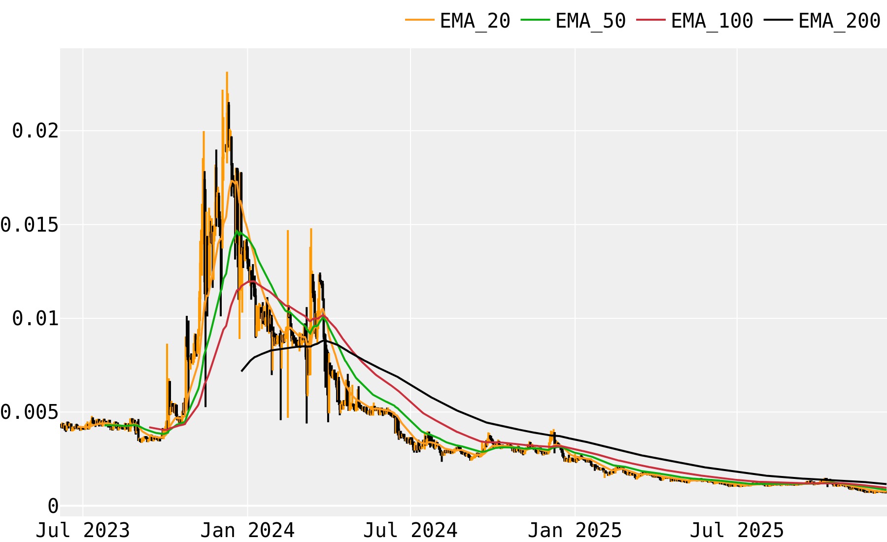 MetaVPad METAV Экспоненциальные скользящие средние