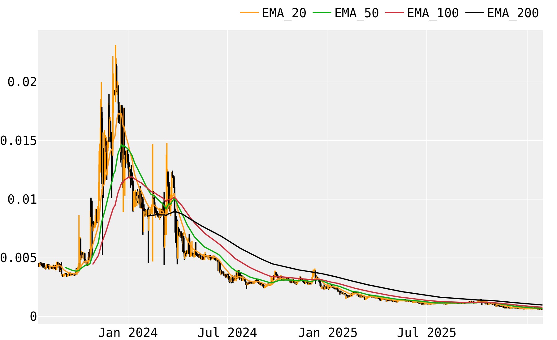 MetaVPad METAV Экспоненциальные скользящие средние