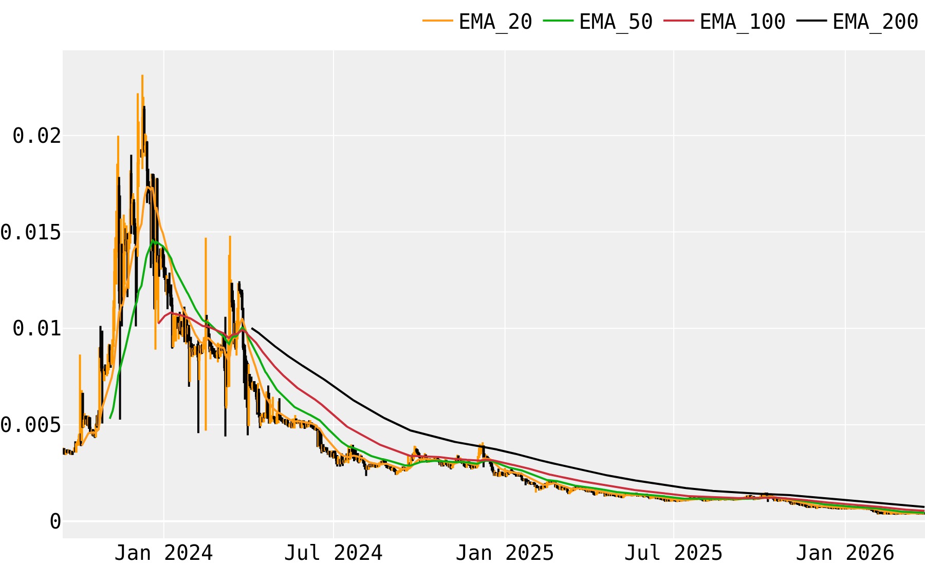 MetaVPad Üstel Hareketli Ortalamaları