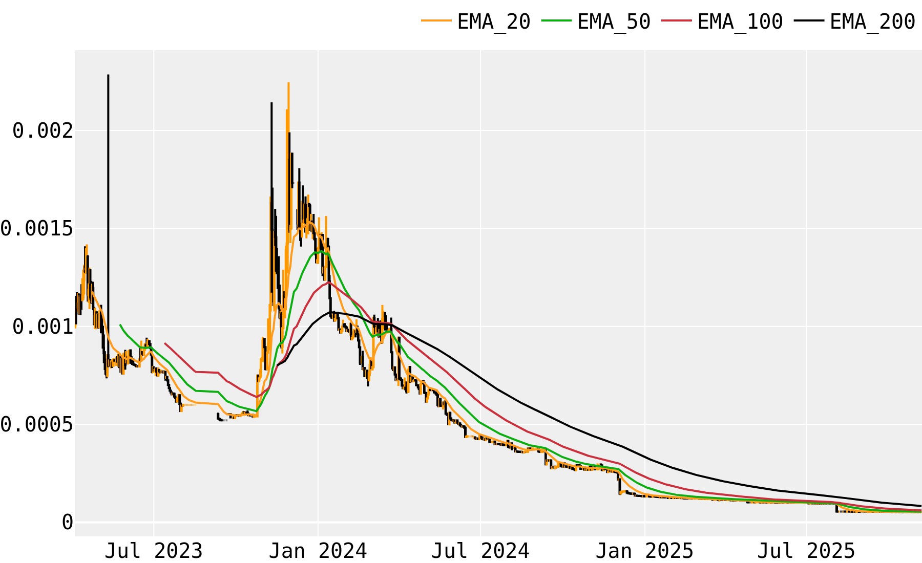 MetaWars WARS Exponential moving averages