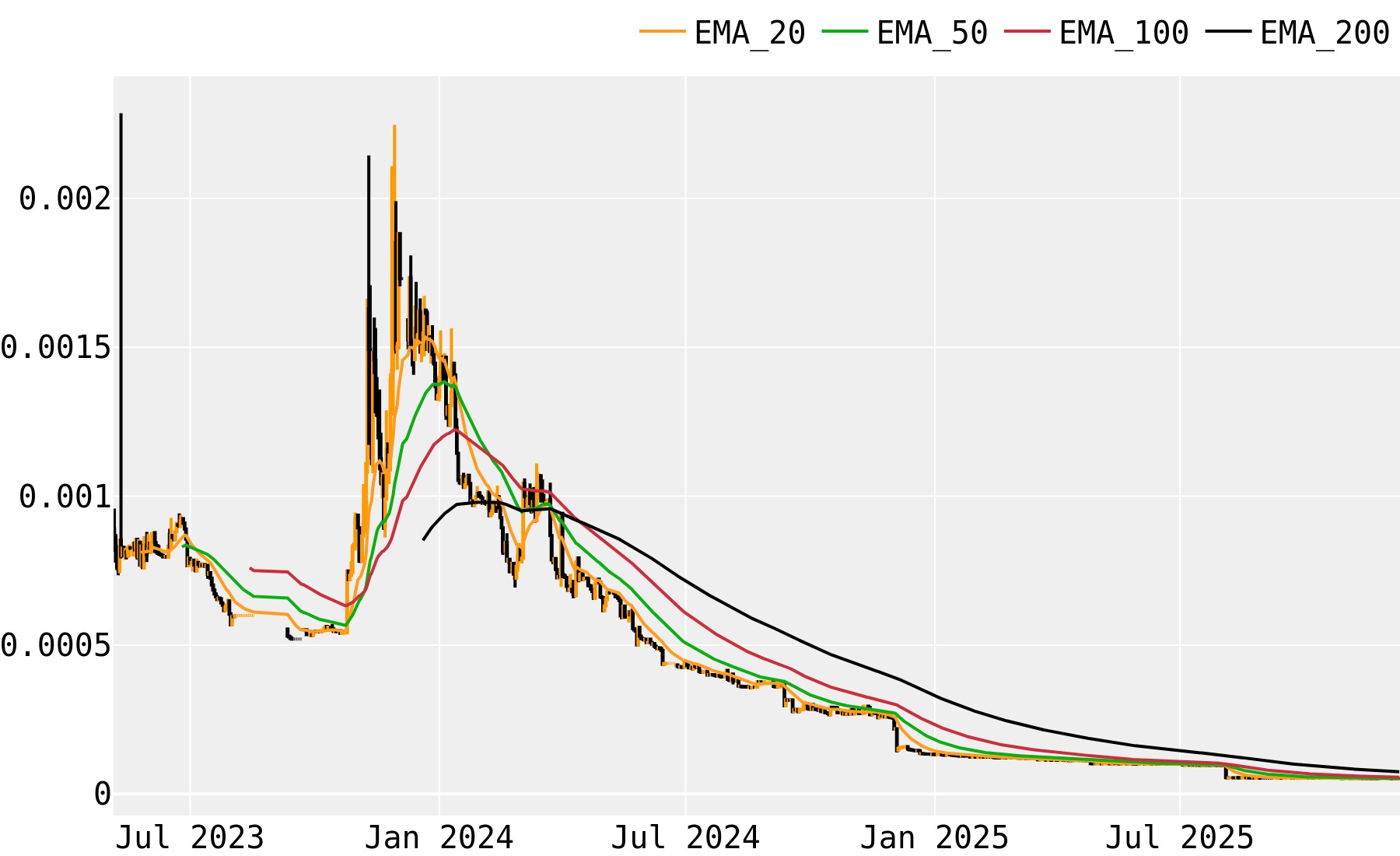 MetaWars WARS Exponential moving averages