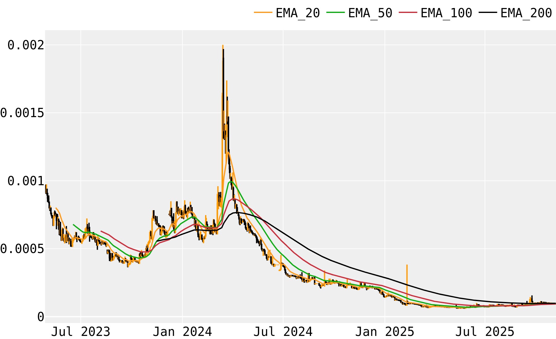 MetaWear WEAR Exponential moving averages