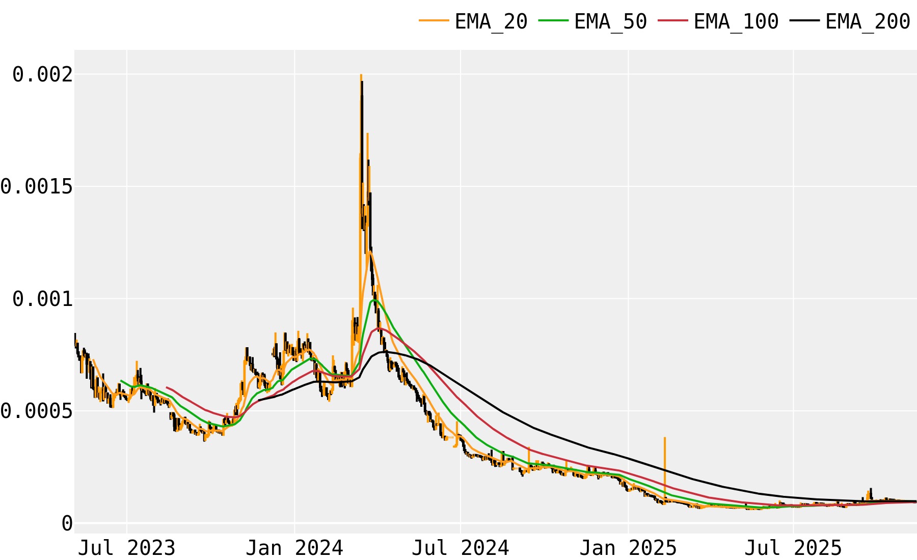 MetaWear WEAR Exponential moving averages