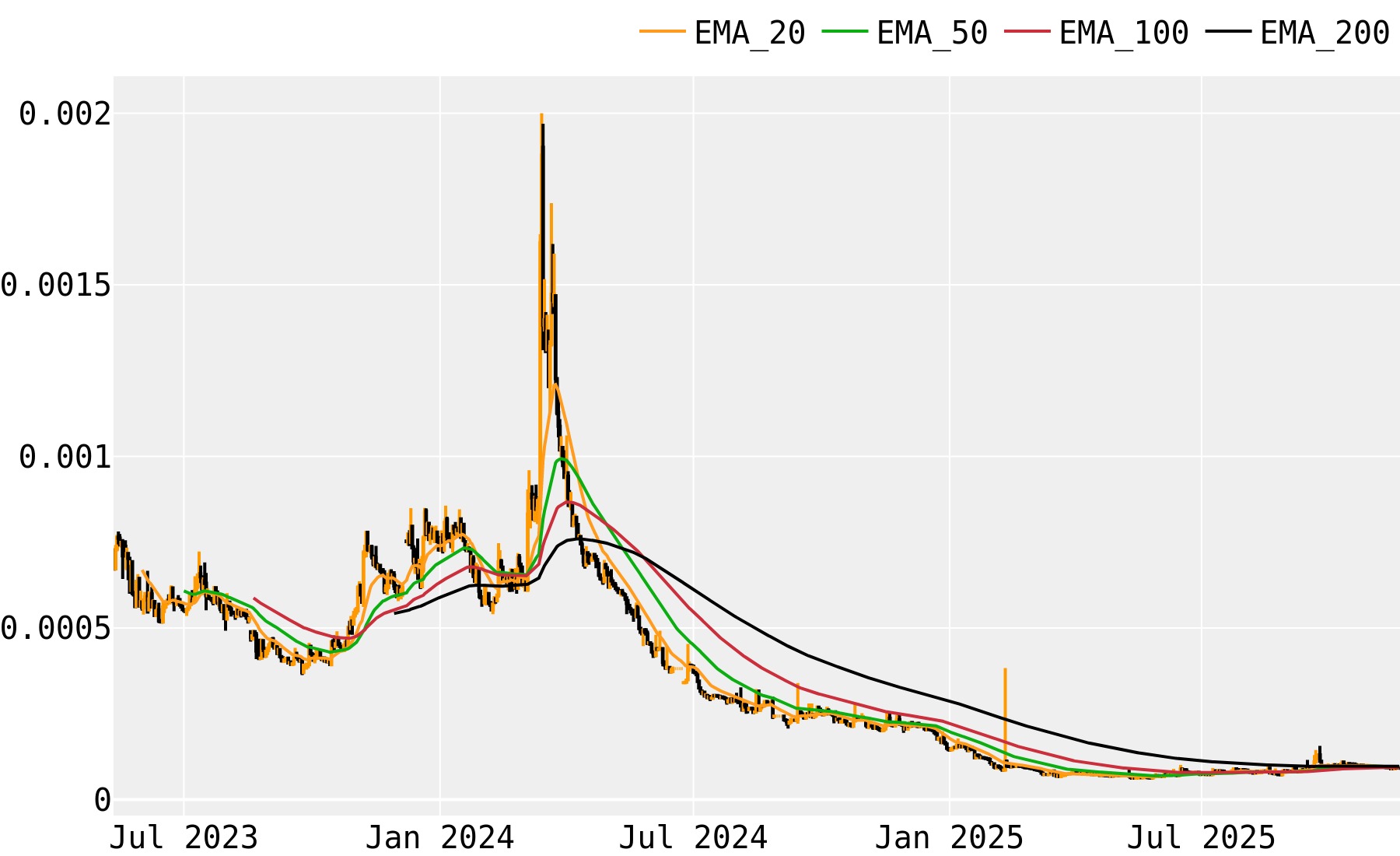 MetaWear WEAR Exponential moving averages