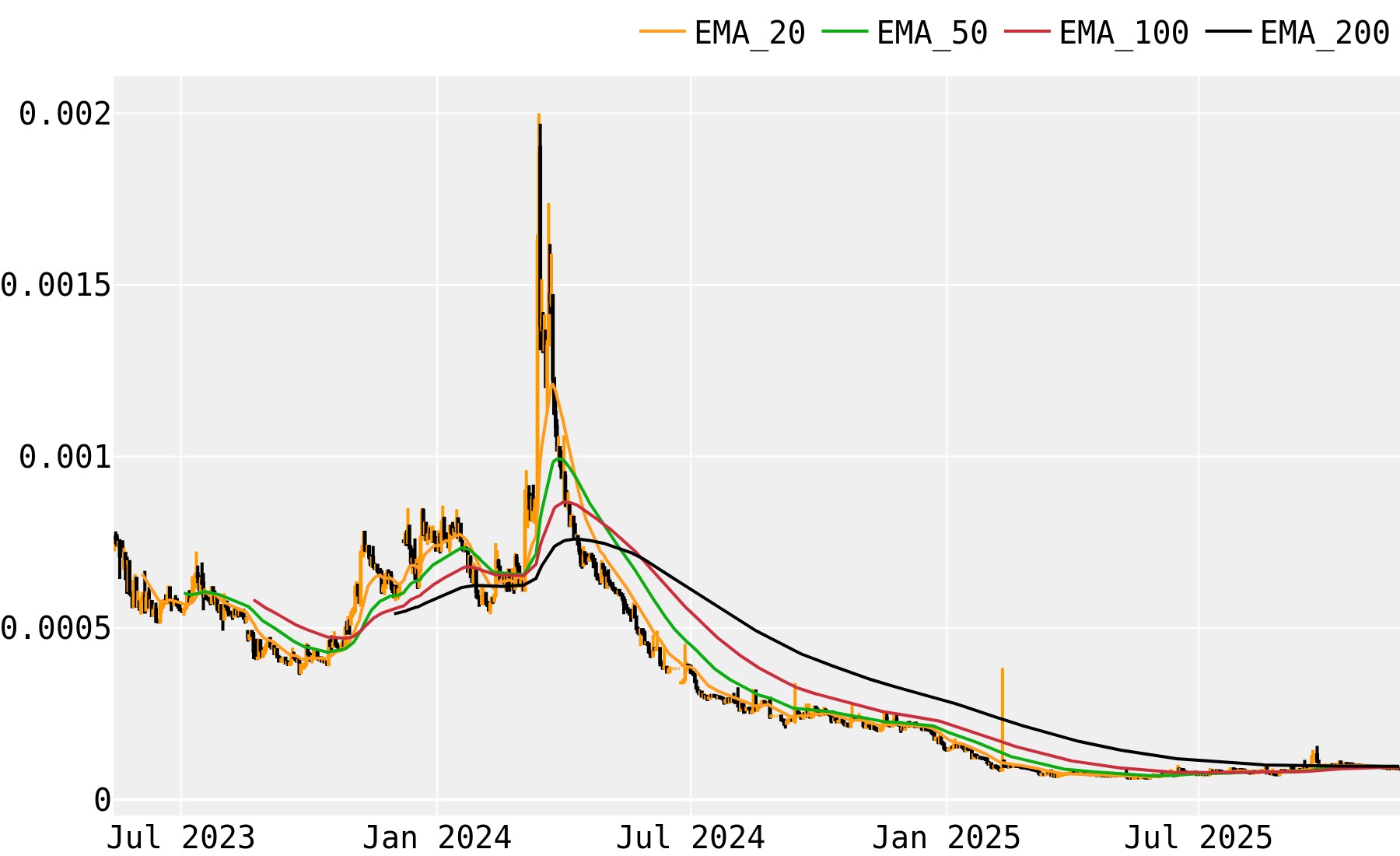 MetaWear WEAR Exponential moving averages