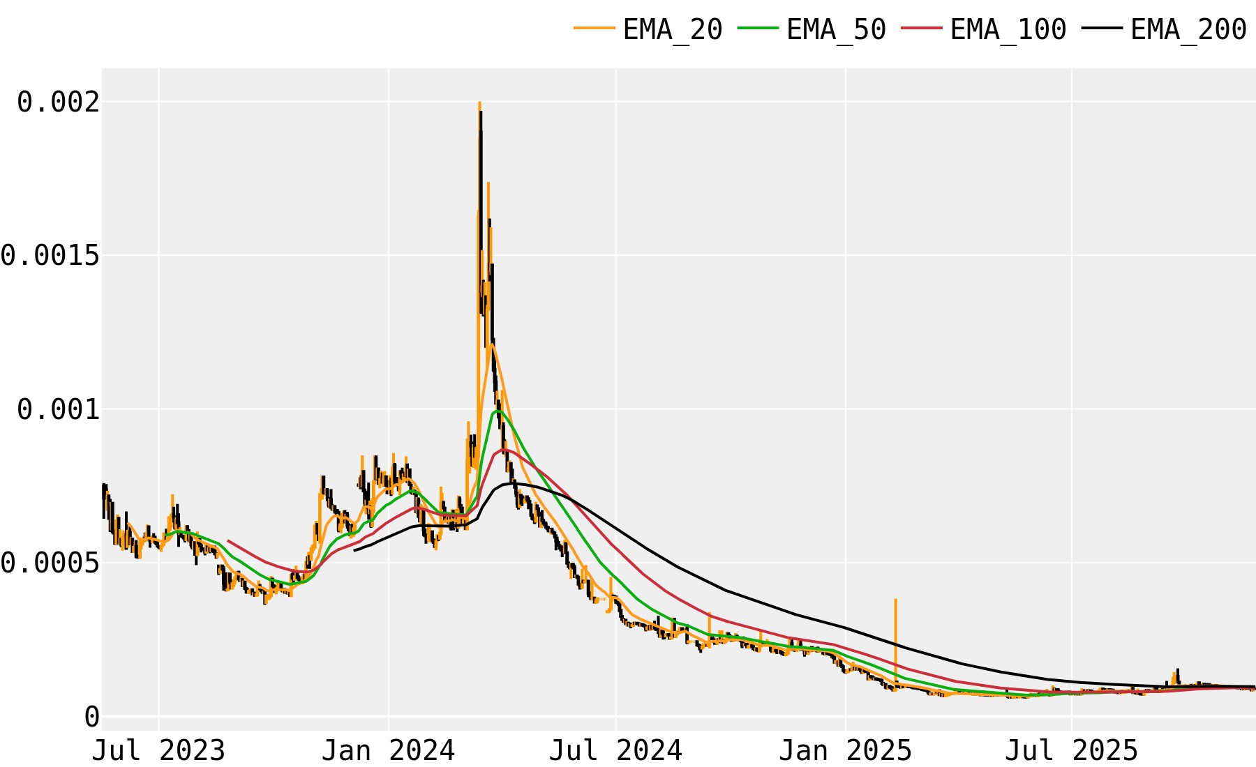 MetaWear WEAR Exponential moving averages