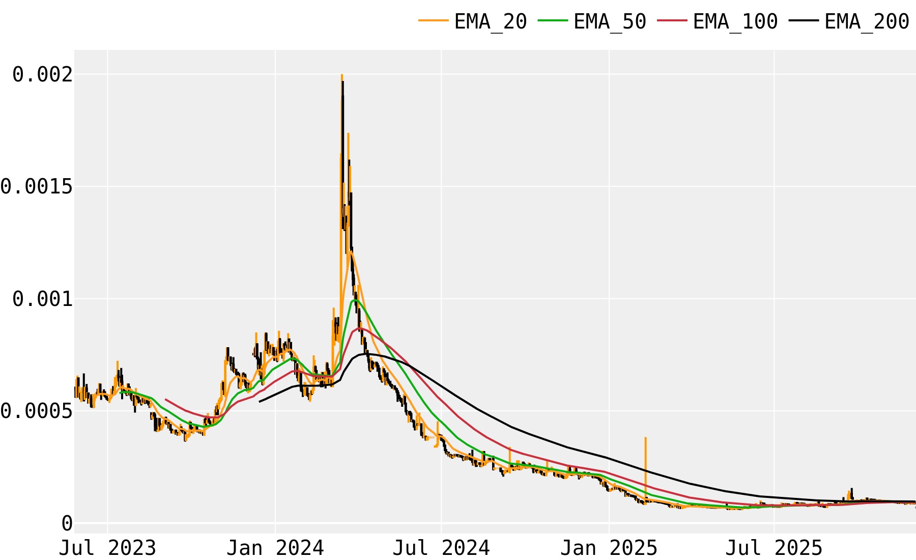 MetaWear WEAR Exponential moving averages