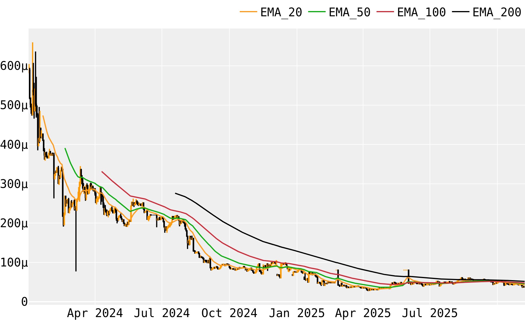 MetaZooMee MZM Exponential moving averages