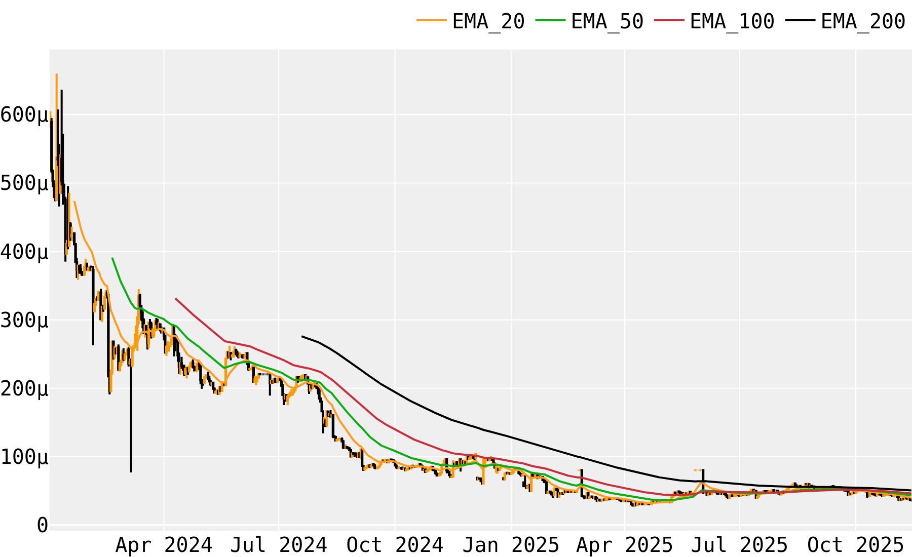 MetaZooMee MZM Exponential moving averages