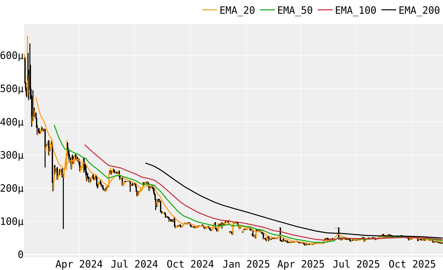 MetaZooMee MZM Exponential moving averages