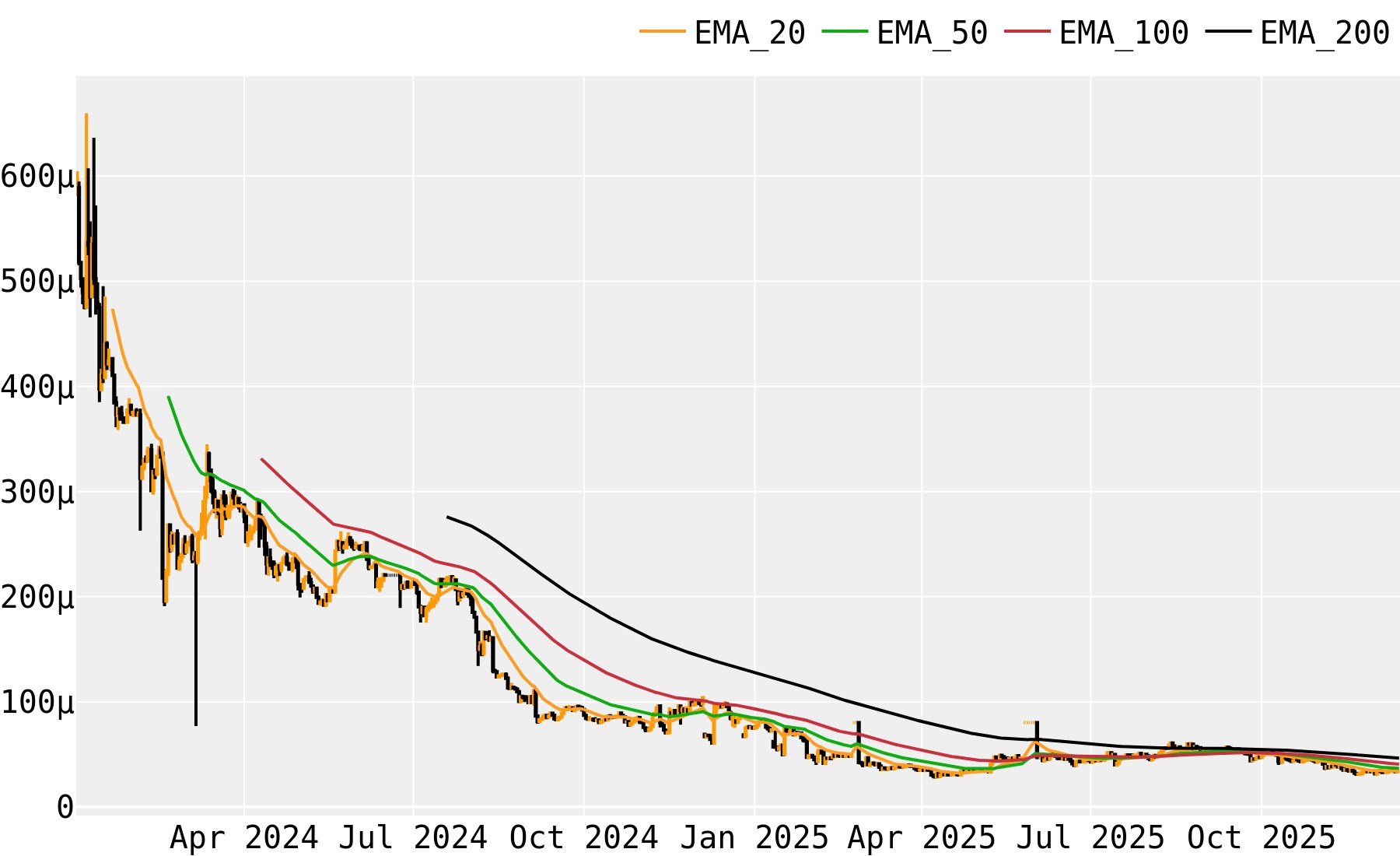 MetaZooMee MZM Exponential moving averages