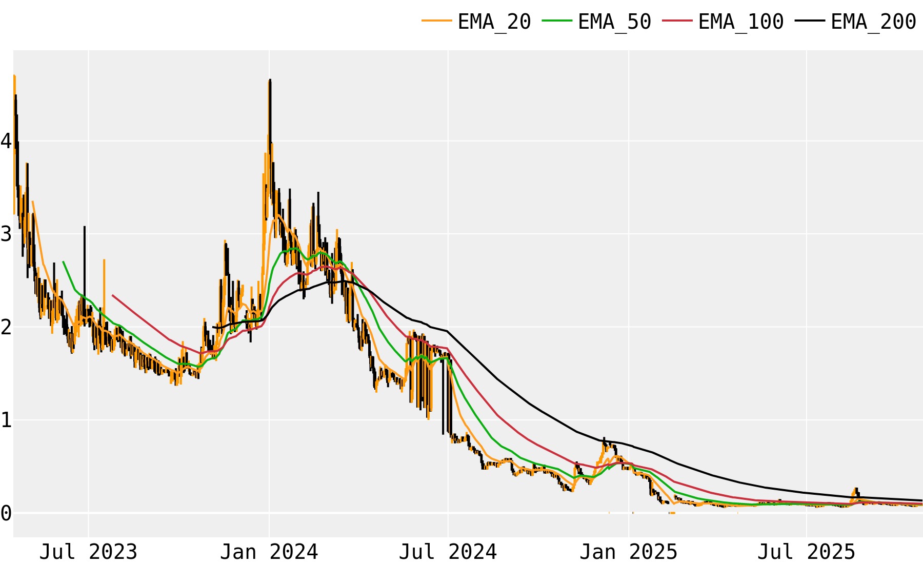 Meter Governance mapped by Meter.io EMTRG Exponential moving averages