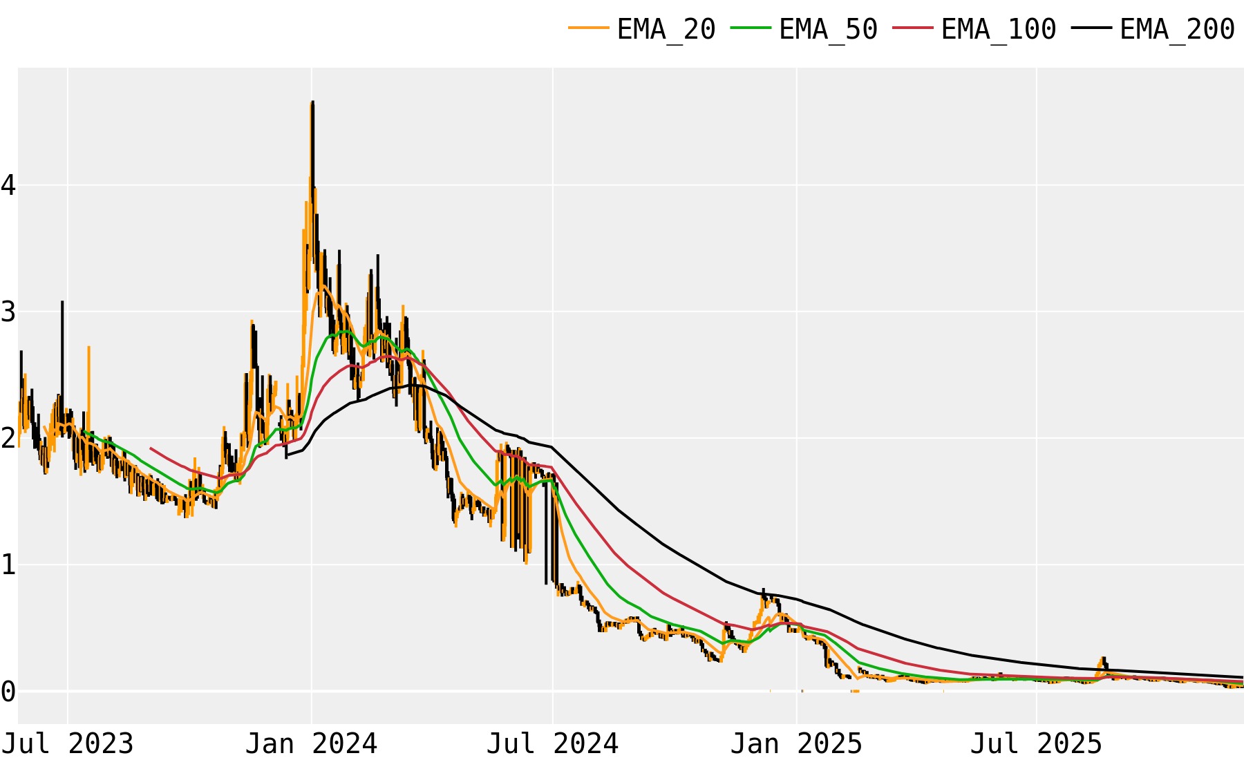 Meter Governance mapped by Meter.io EMTRG Exponential moving averages