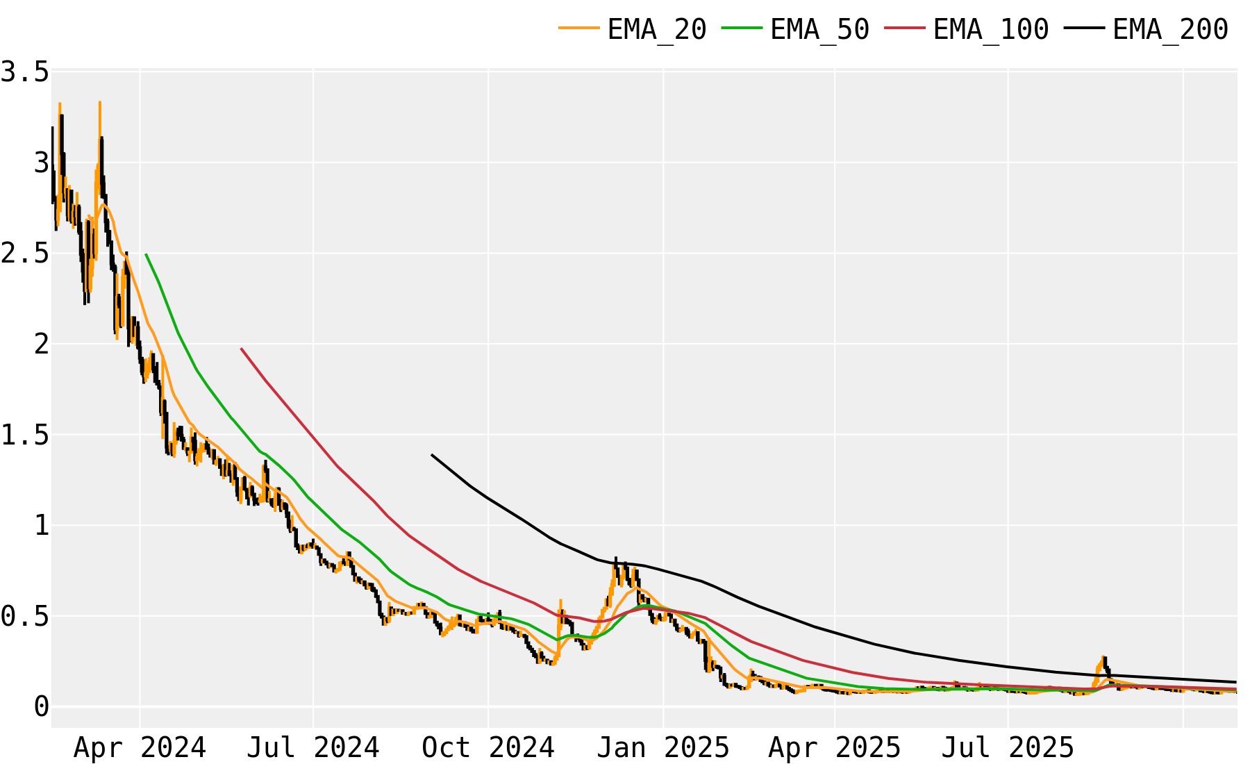 Meter Governance MTRG Exponential moving averages