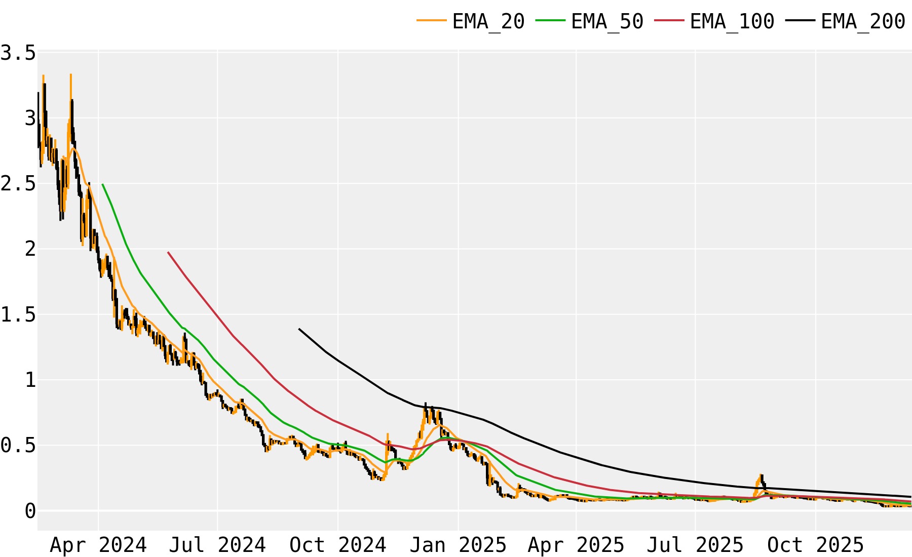 Meter Governance MTRG Exponential moving averages