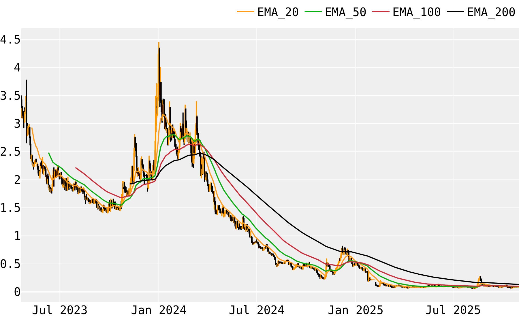 Meter Governance Exponentiell gleitende Durchschnitte