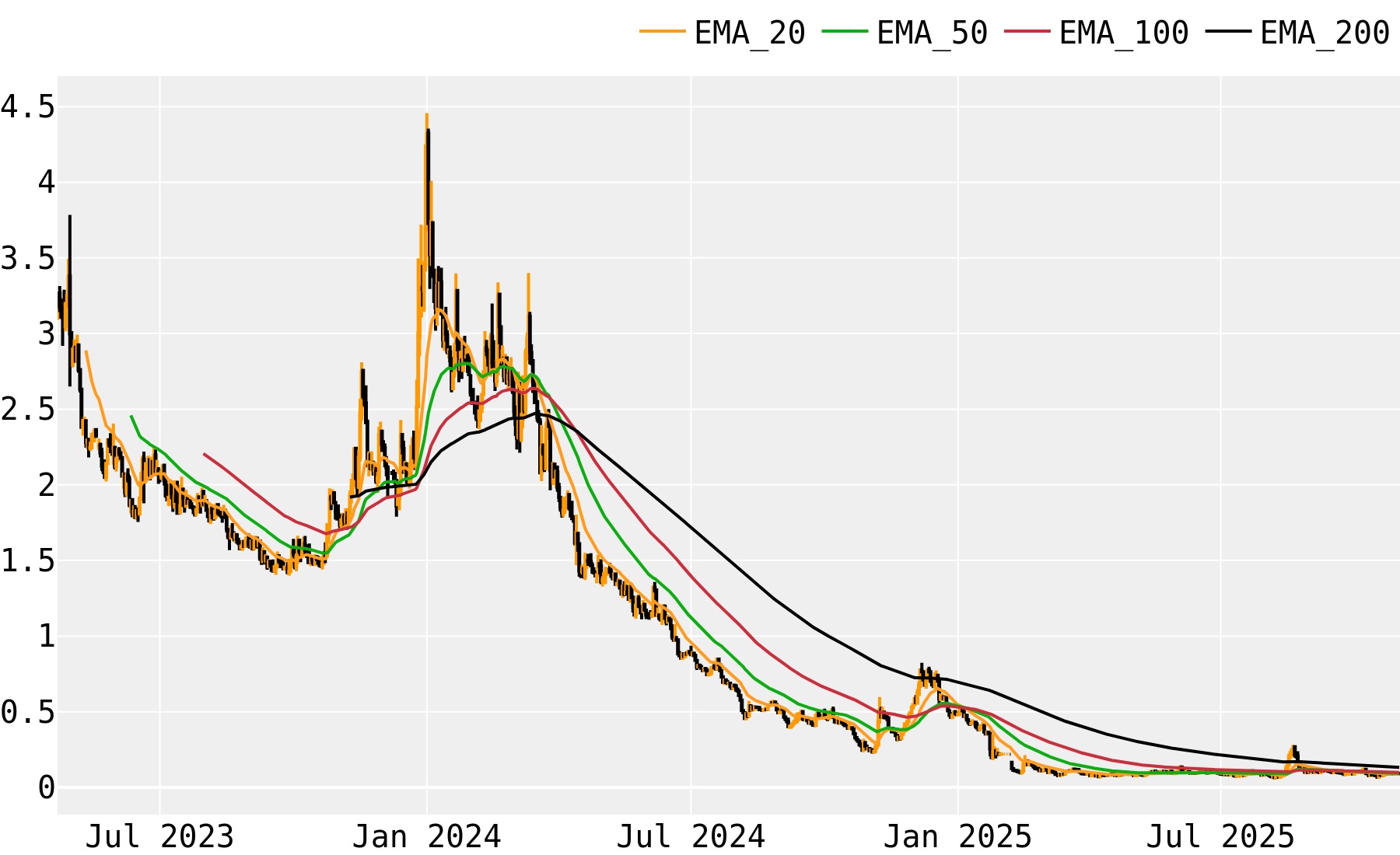 Meter Governance MTRG Экспоненциальные скользящие средние