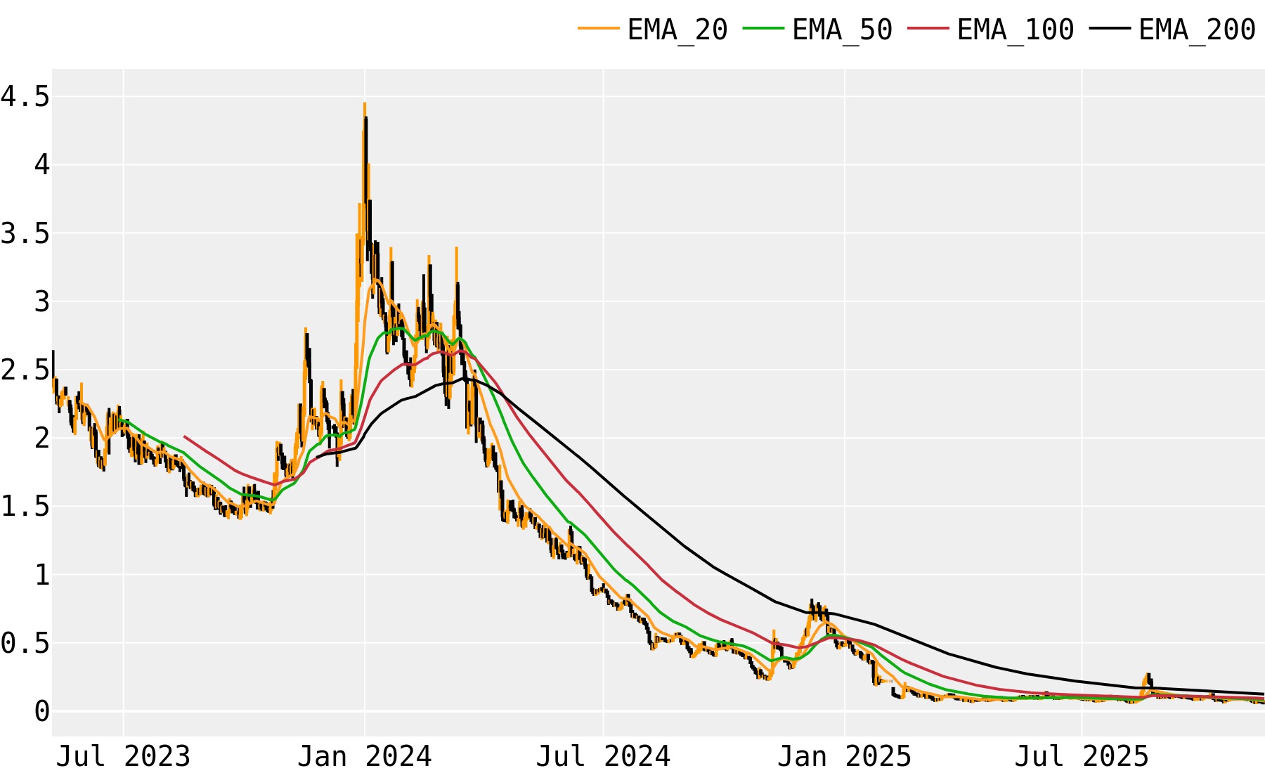 Meter Governance MTRG Экспоненциальные скользящие средние