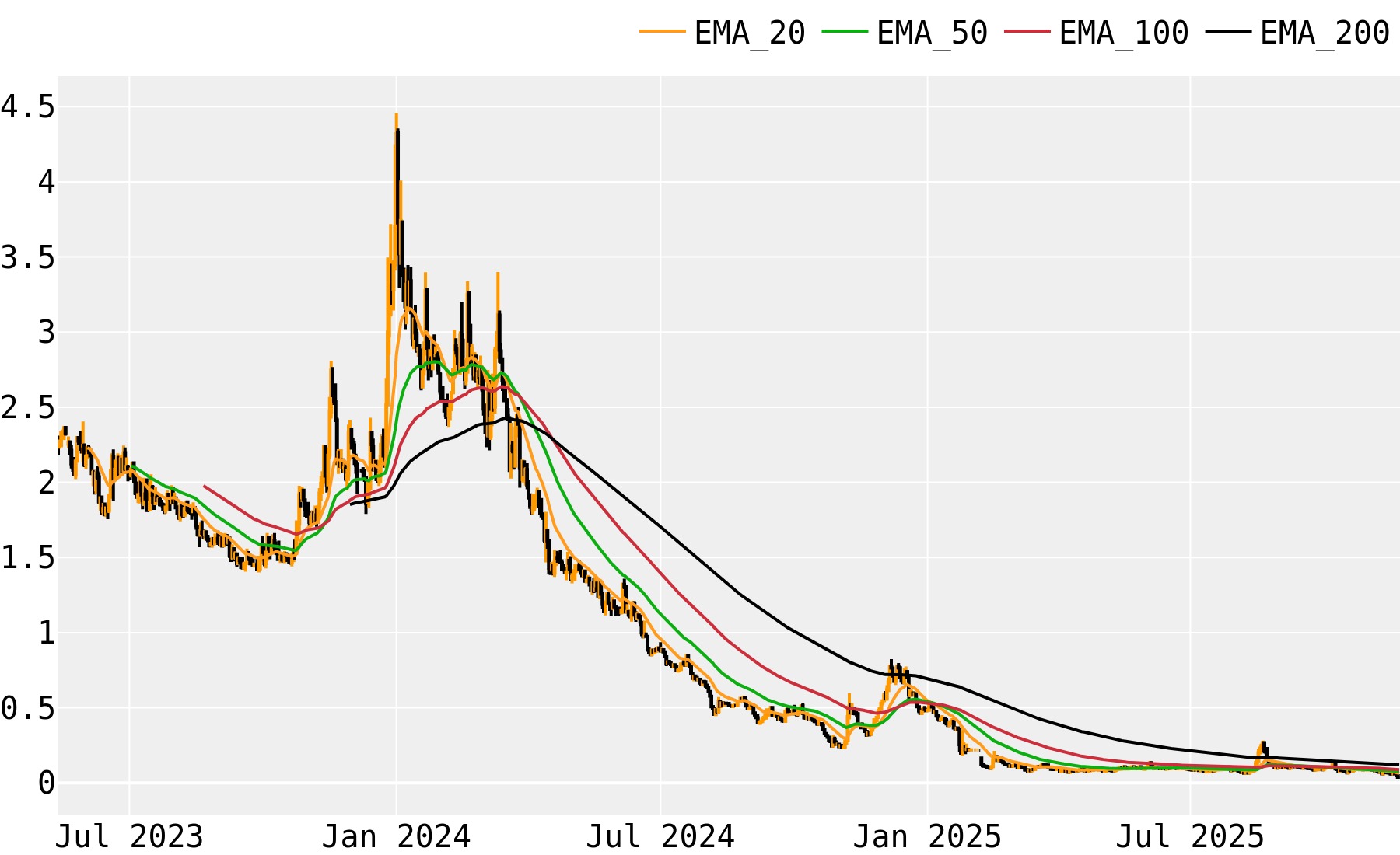 Meter Governance MTRG Экспоненциальные скользящие средние