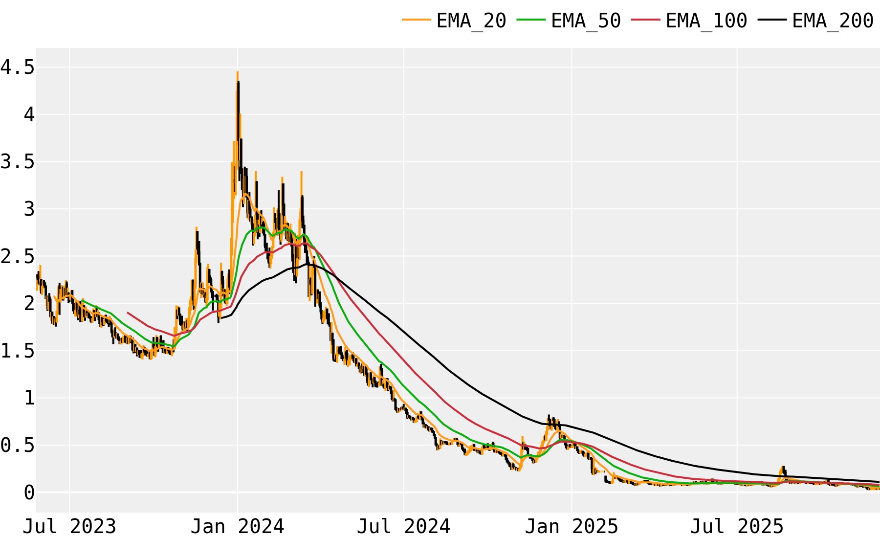 Meter Governance MTRG Exponential moving averages