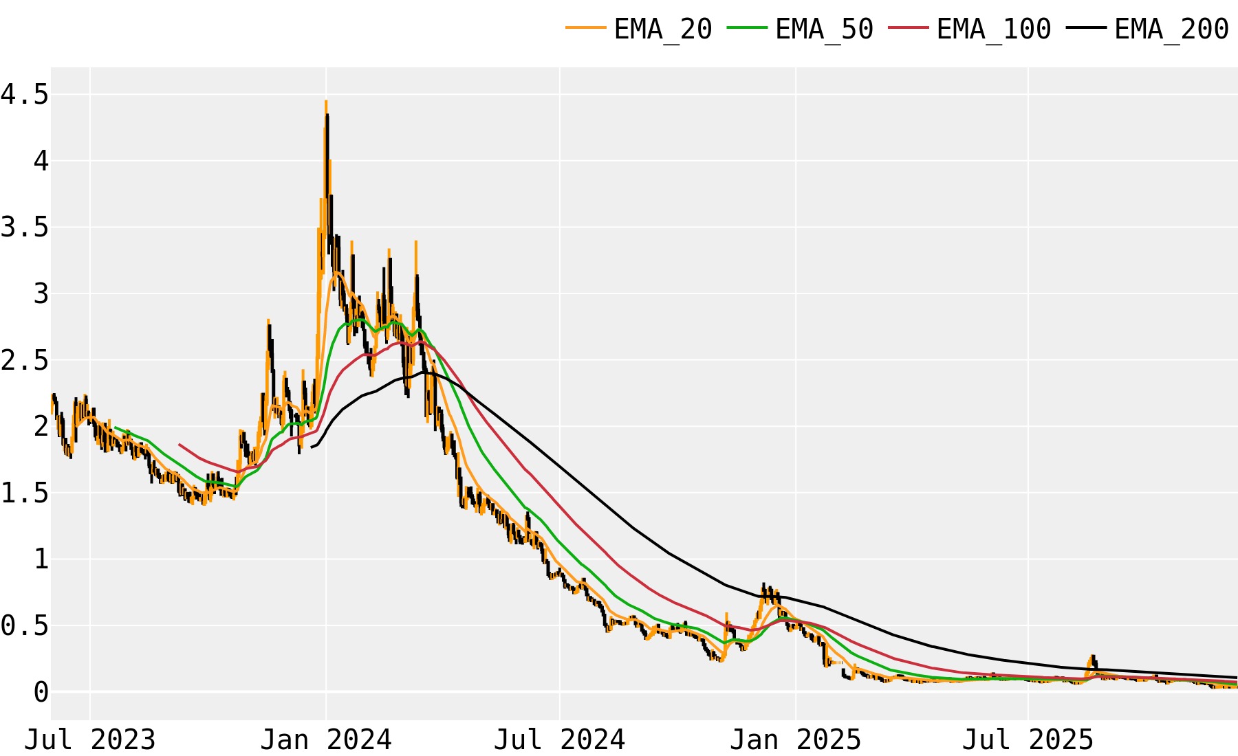 Meter Governance MTRG Exponential moving averages