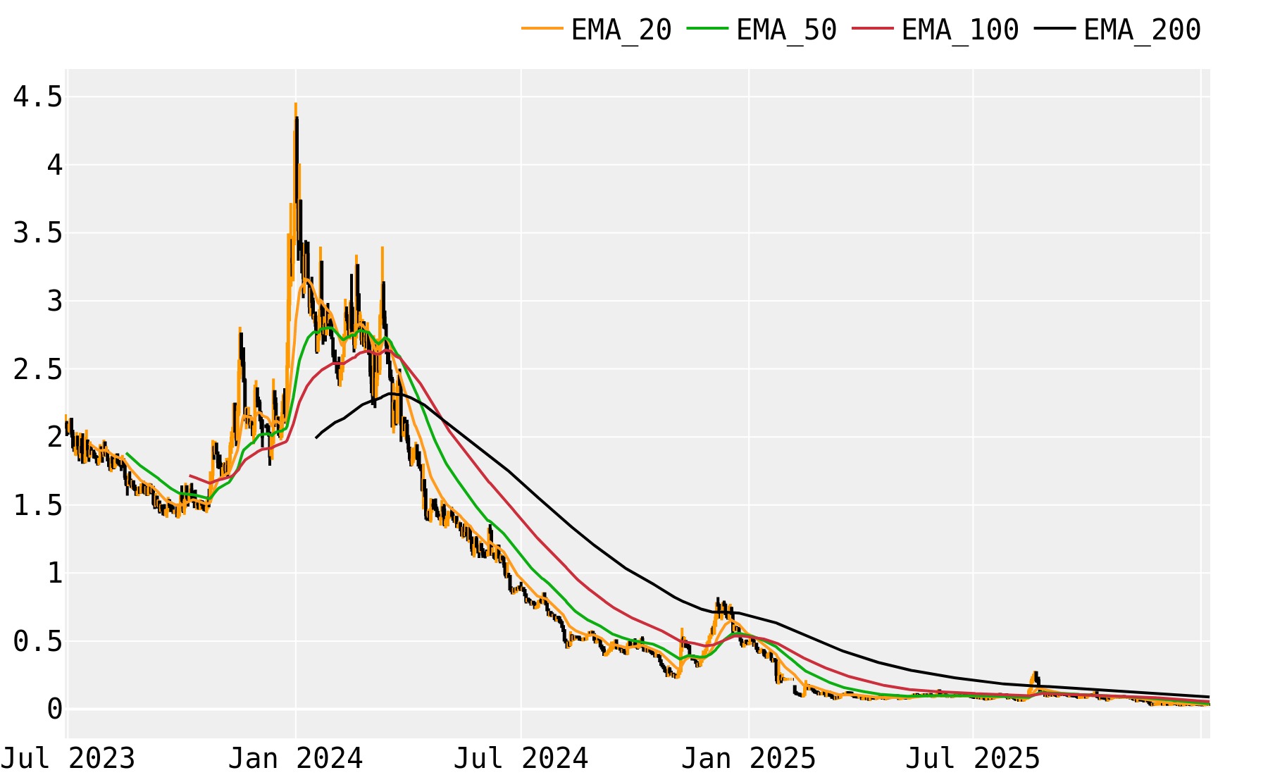 Meter Governance MTRG Экспоненциальные скользящие средние