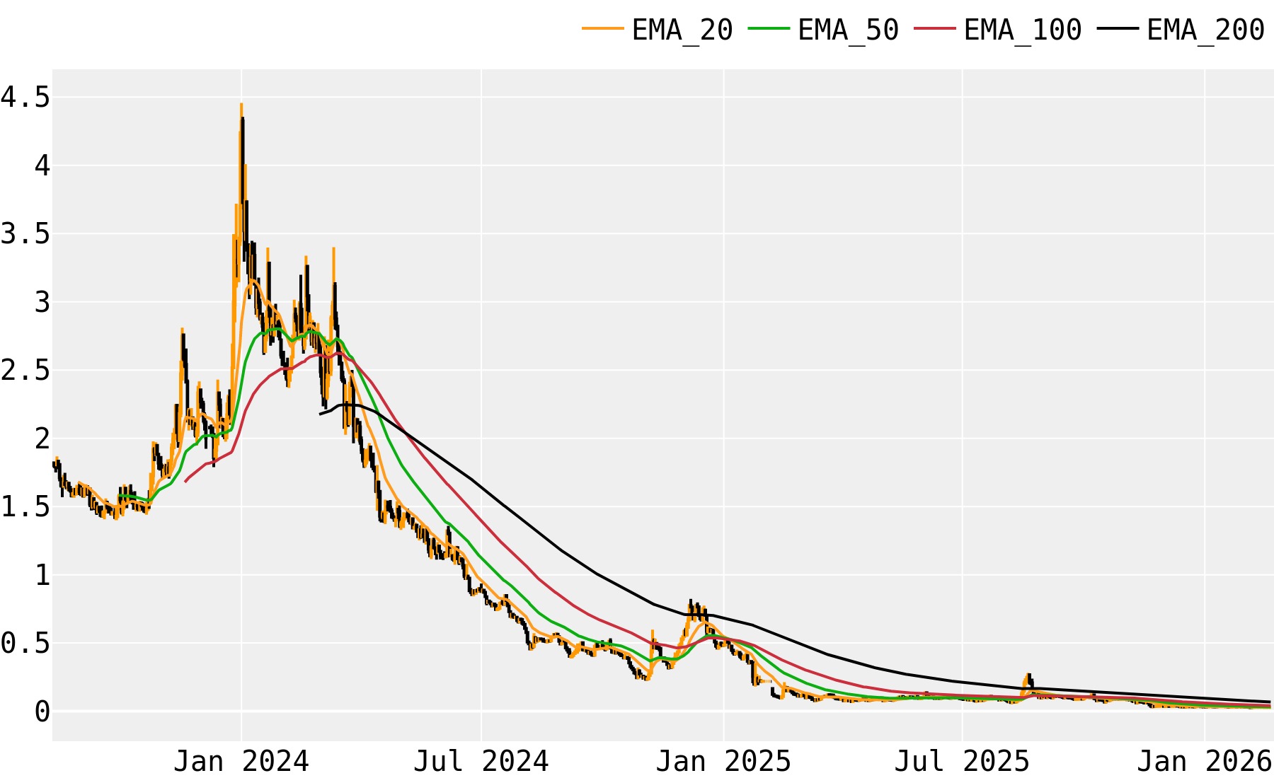 Meter Governance MTRG Экспоненциальные скользящие средние
