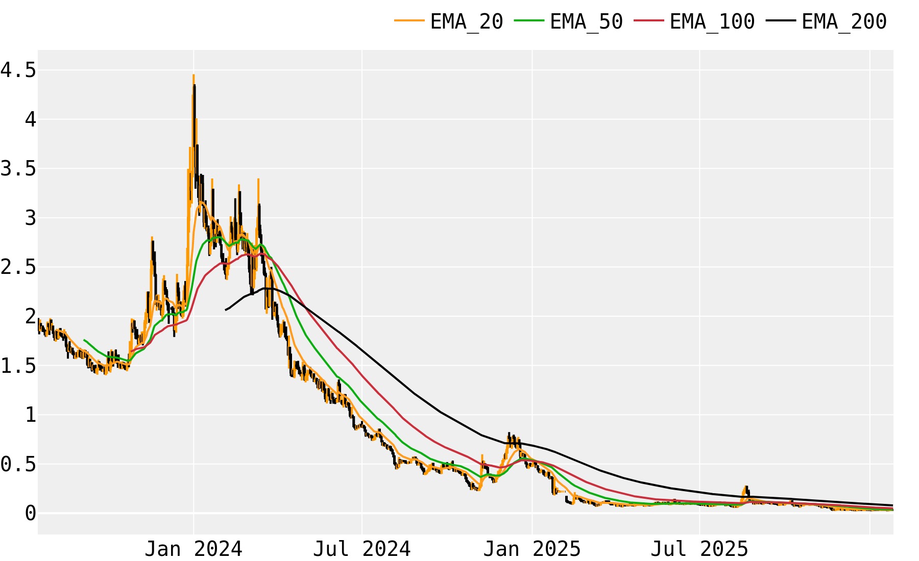 Meter Governance MTRG Экспоненциальные скользящие средние