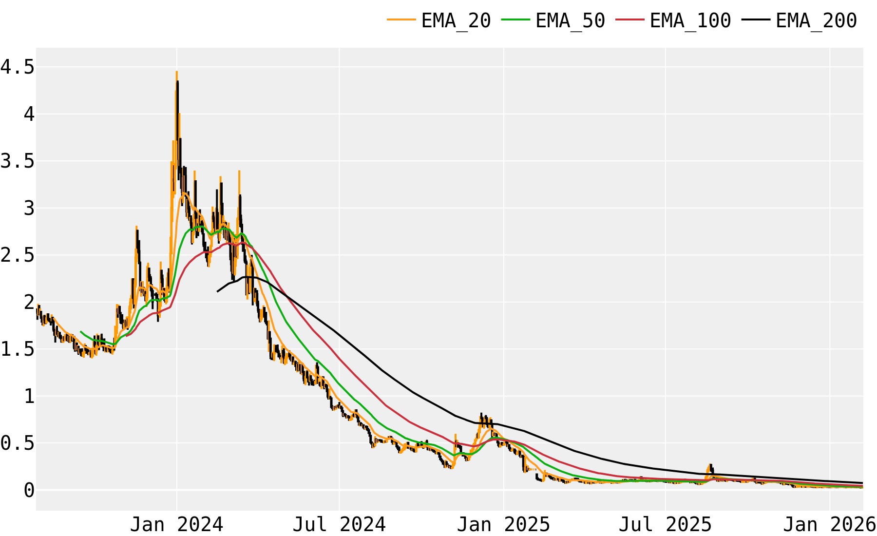 Meter Governance MTRG Экспоненциальные скользящие средние