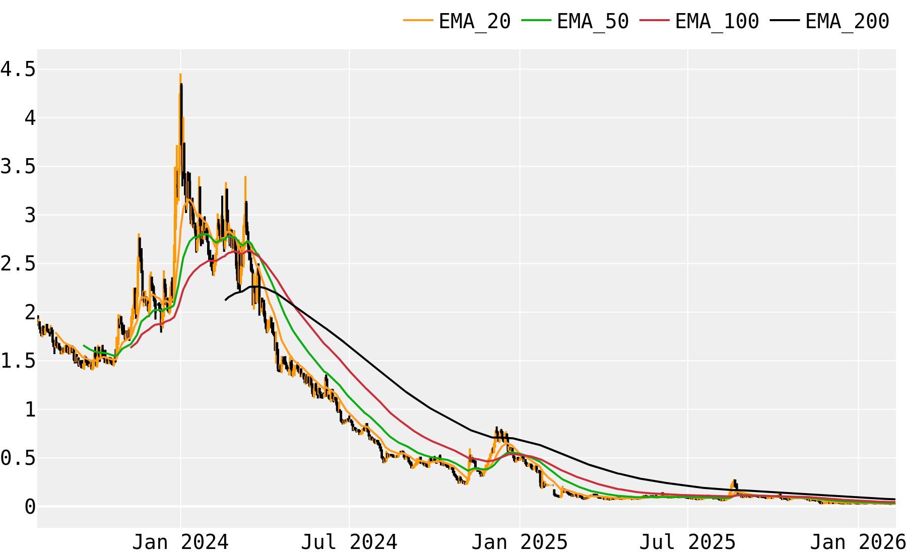 Meter Governance MTRG Экспоненциальные скользящие средние
