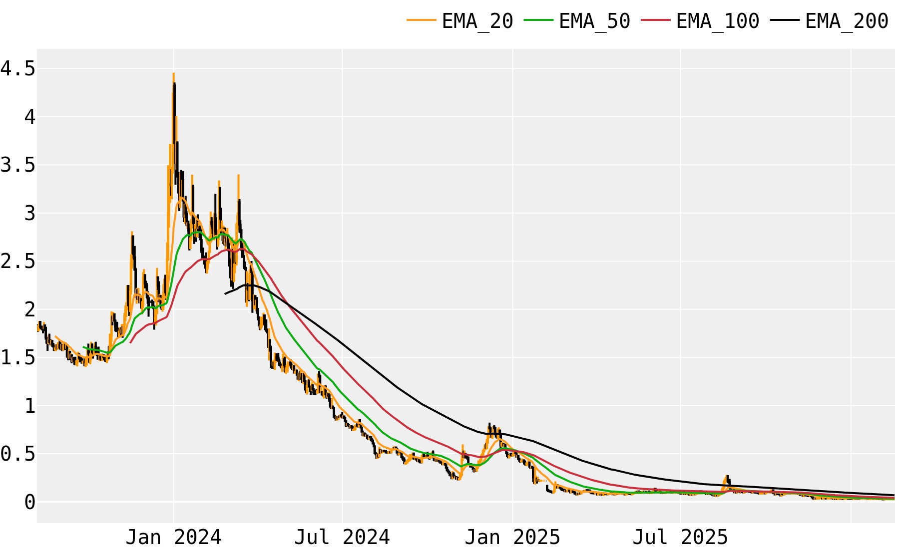 Meter Governance MTRG Экспоненциальные скользящие средние