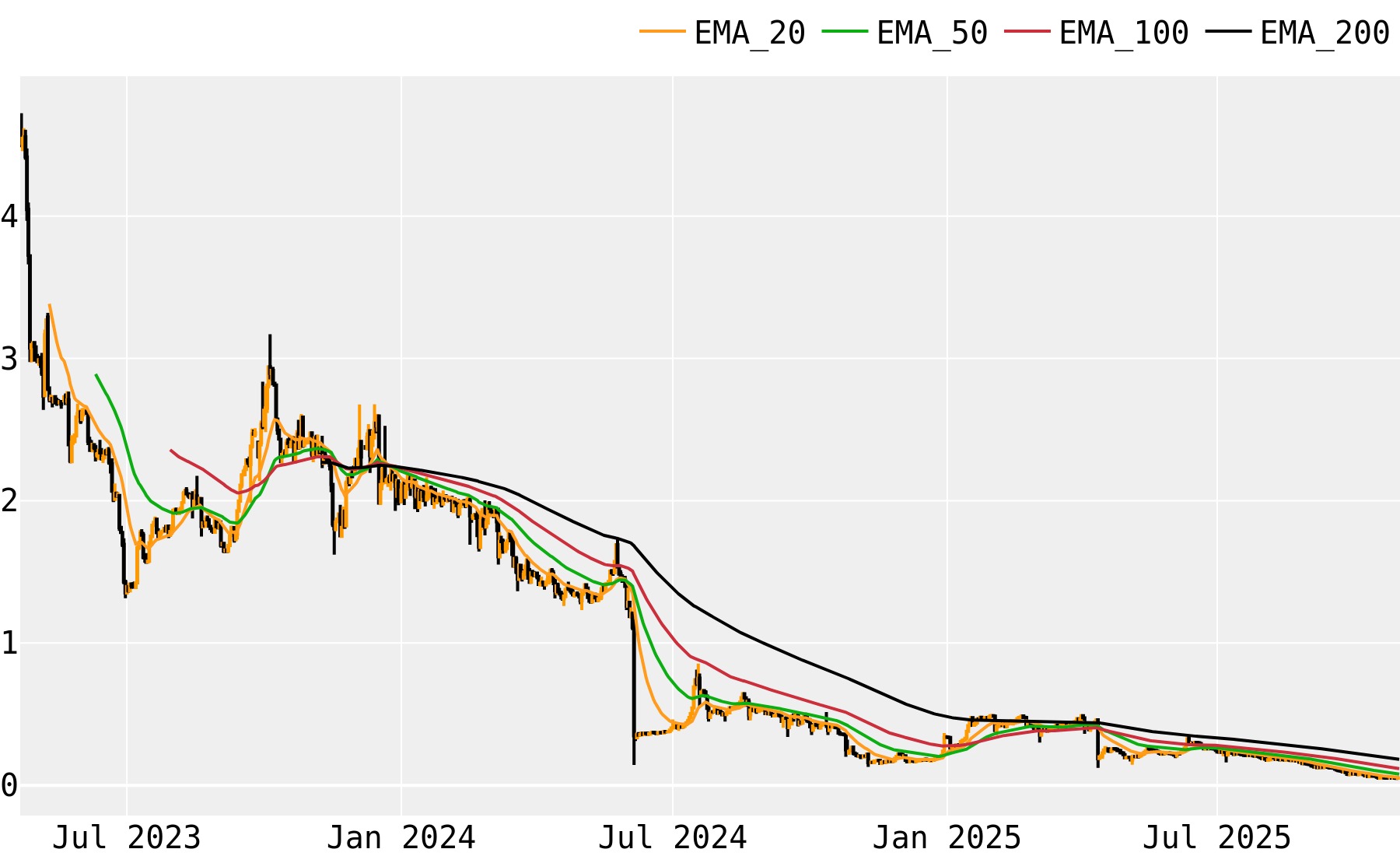 MetFi METFI Exponential moving averages