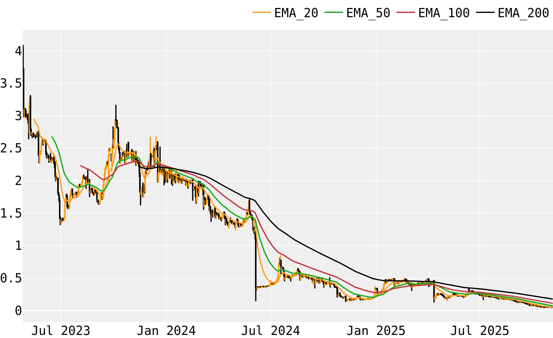 MetFi METFI Exponential moving averages