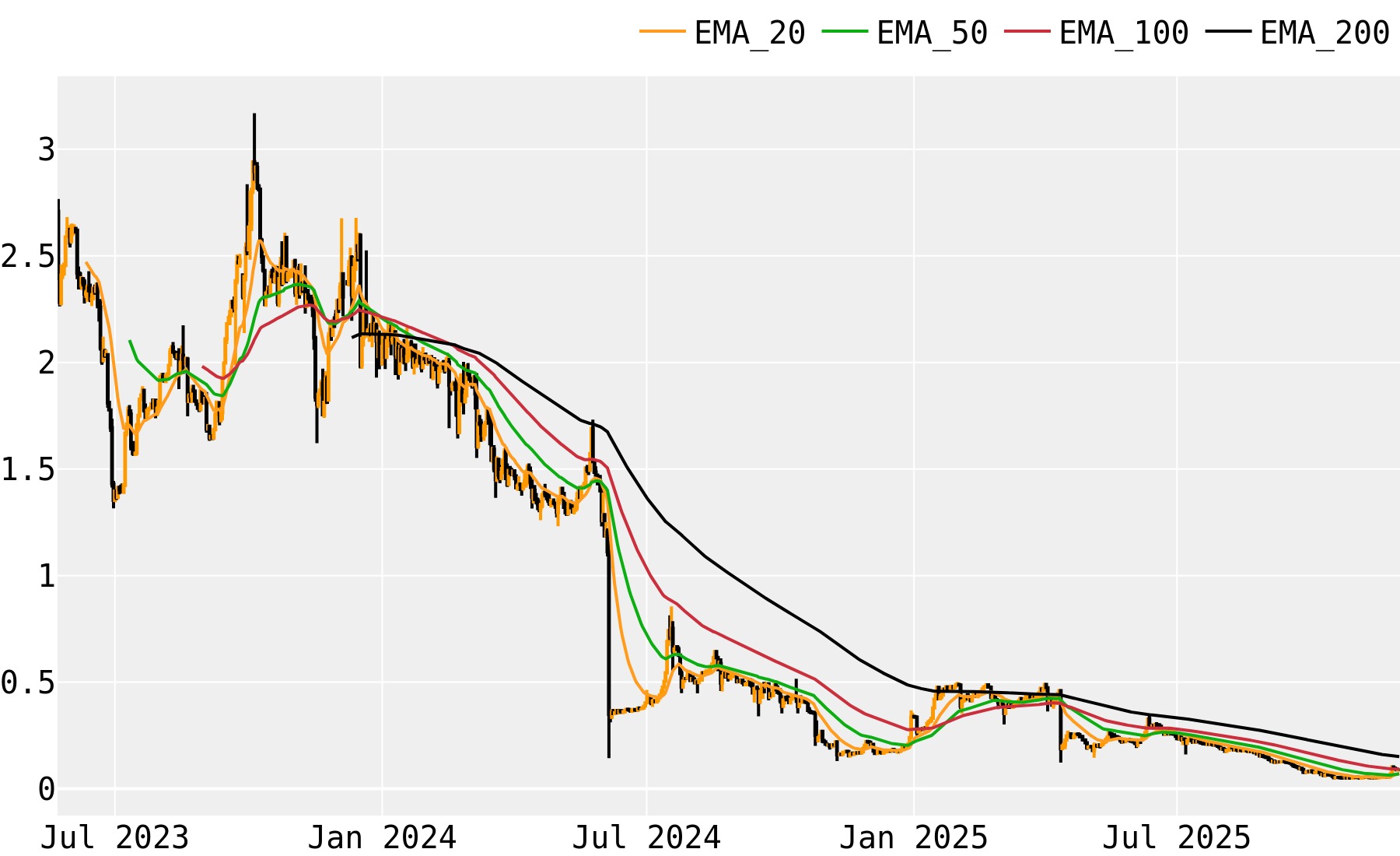 MetFi METFI Exponential moving averages