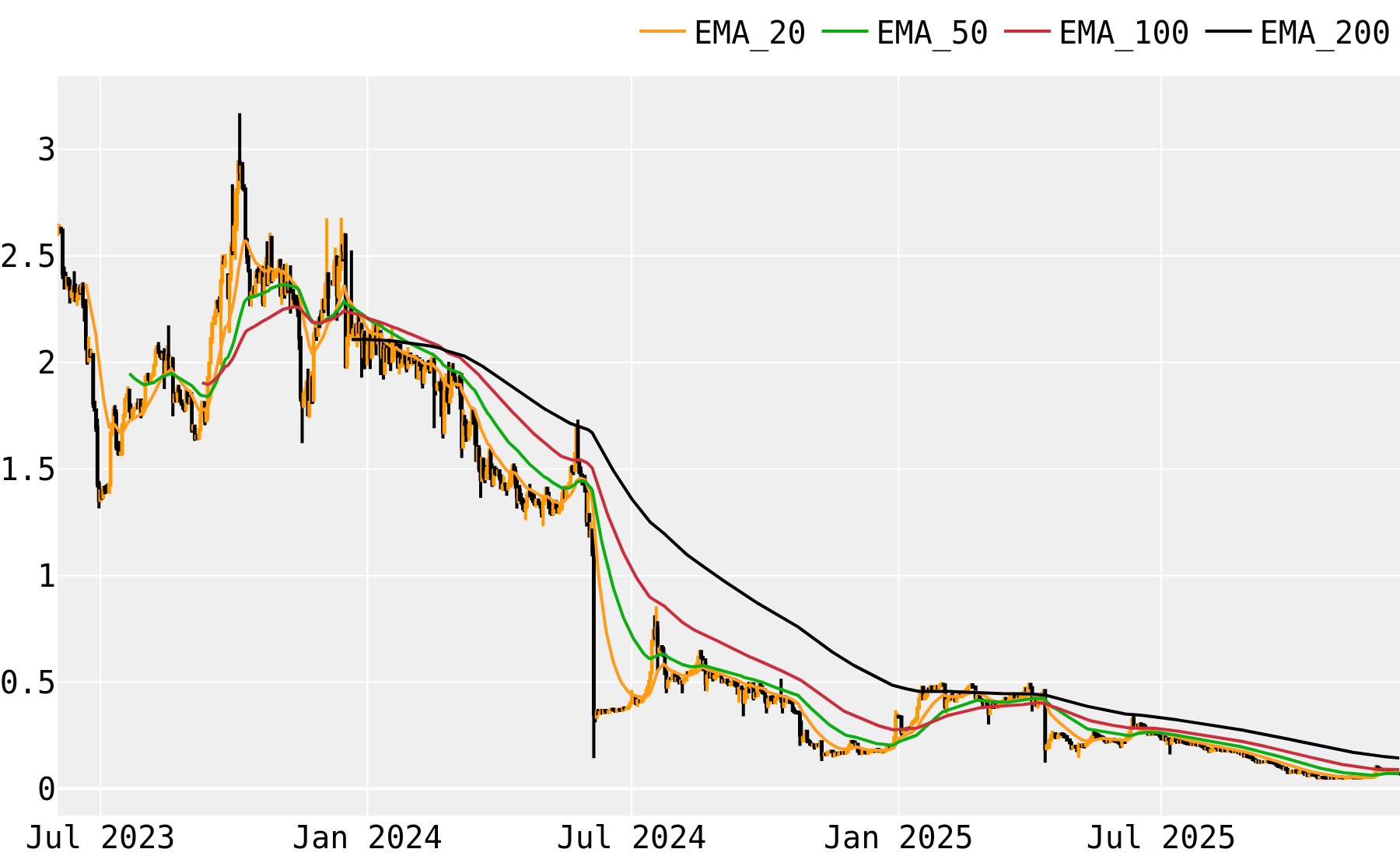 MetFi METFI Exponential moving averages