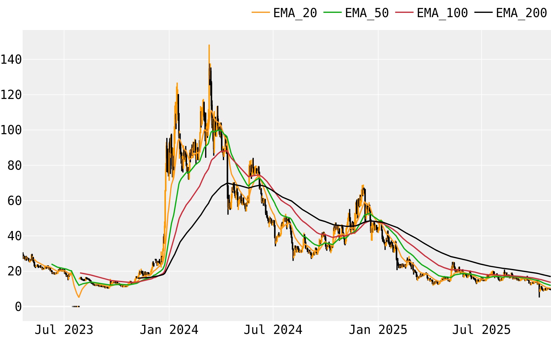 Metis Token Üstel Hareketli Ortalamaları