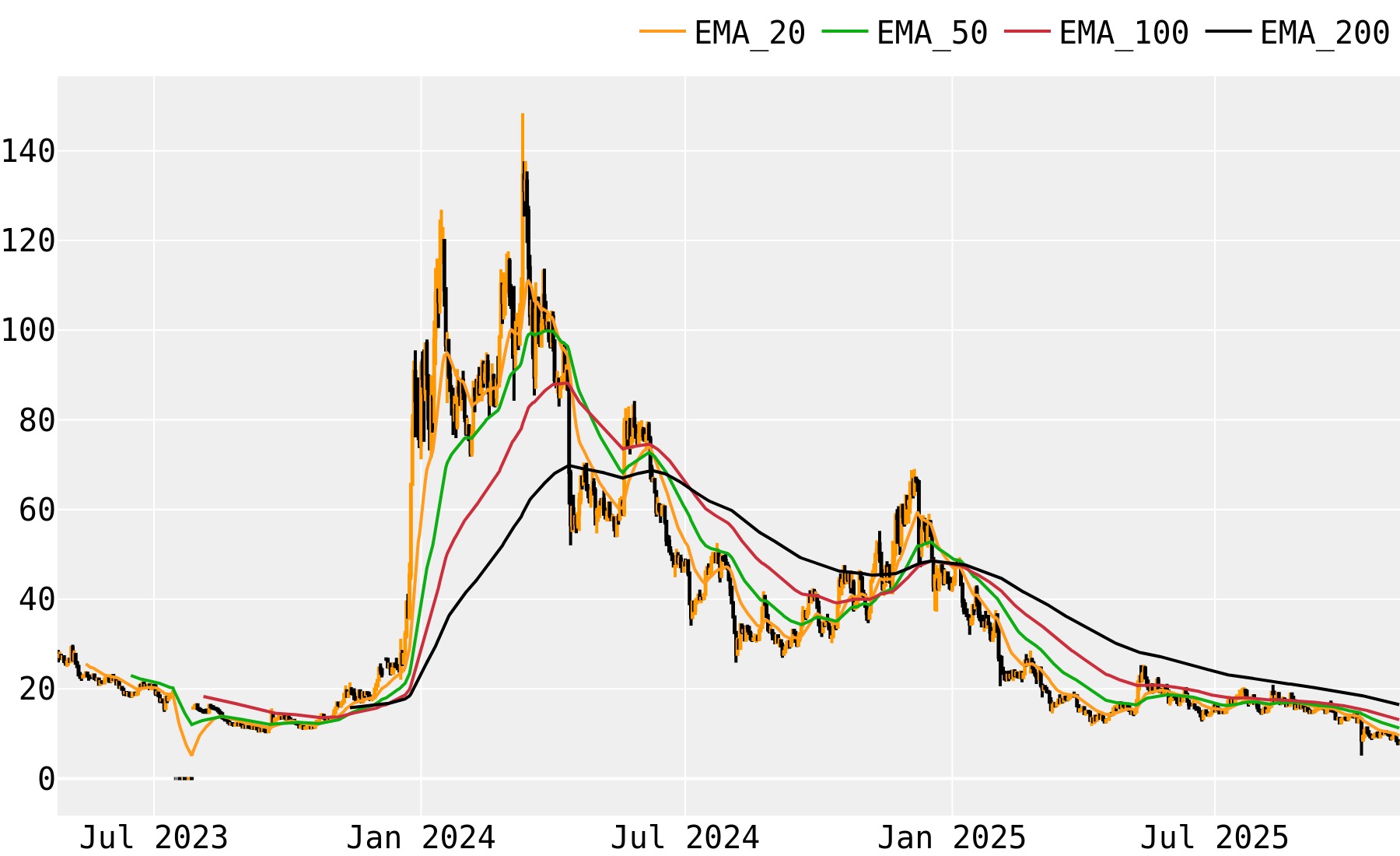 Metis Token METIS Exponential moving averages