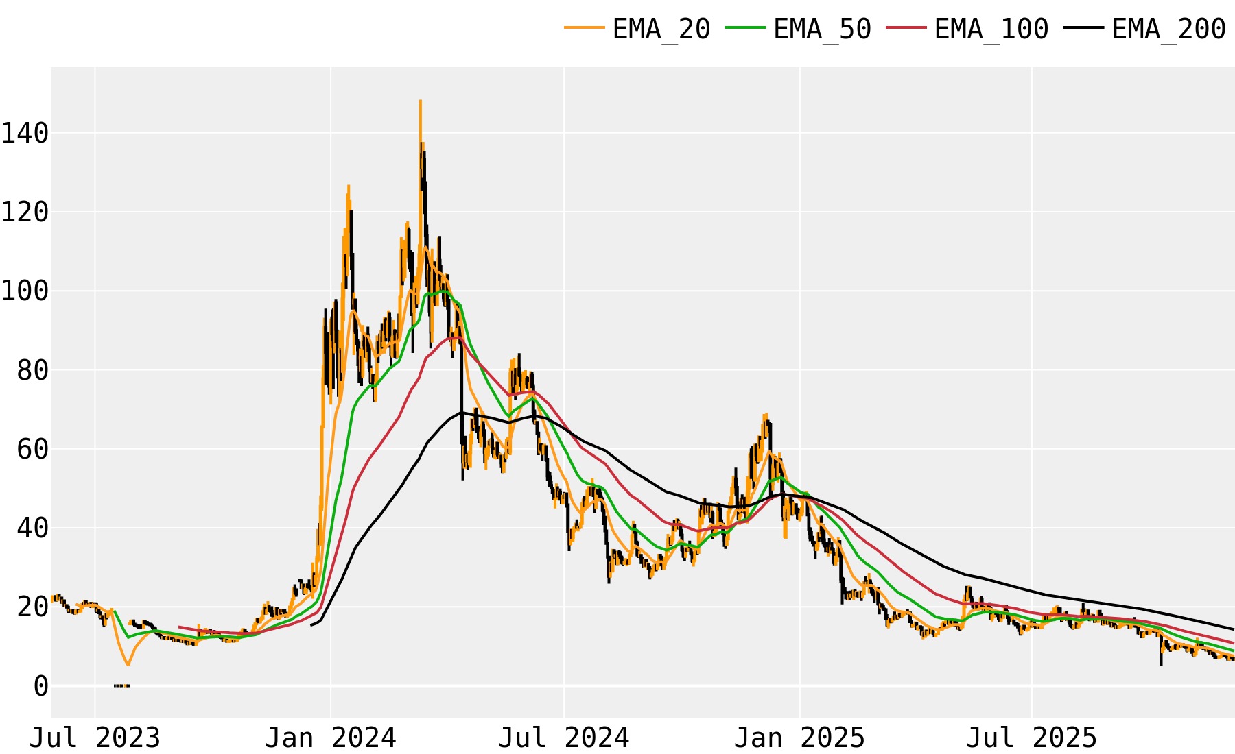 Metis Token METIS Exponential moving averages