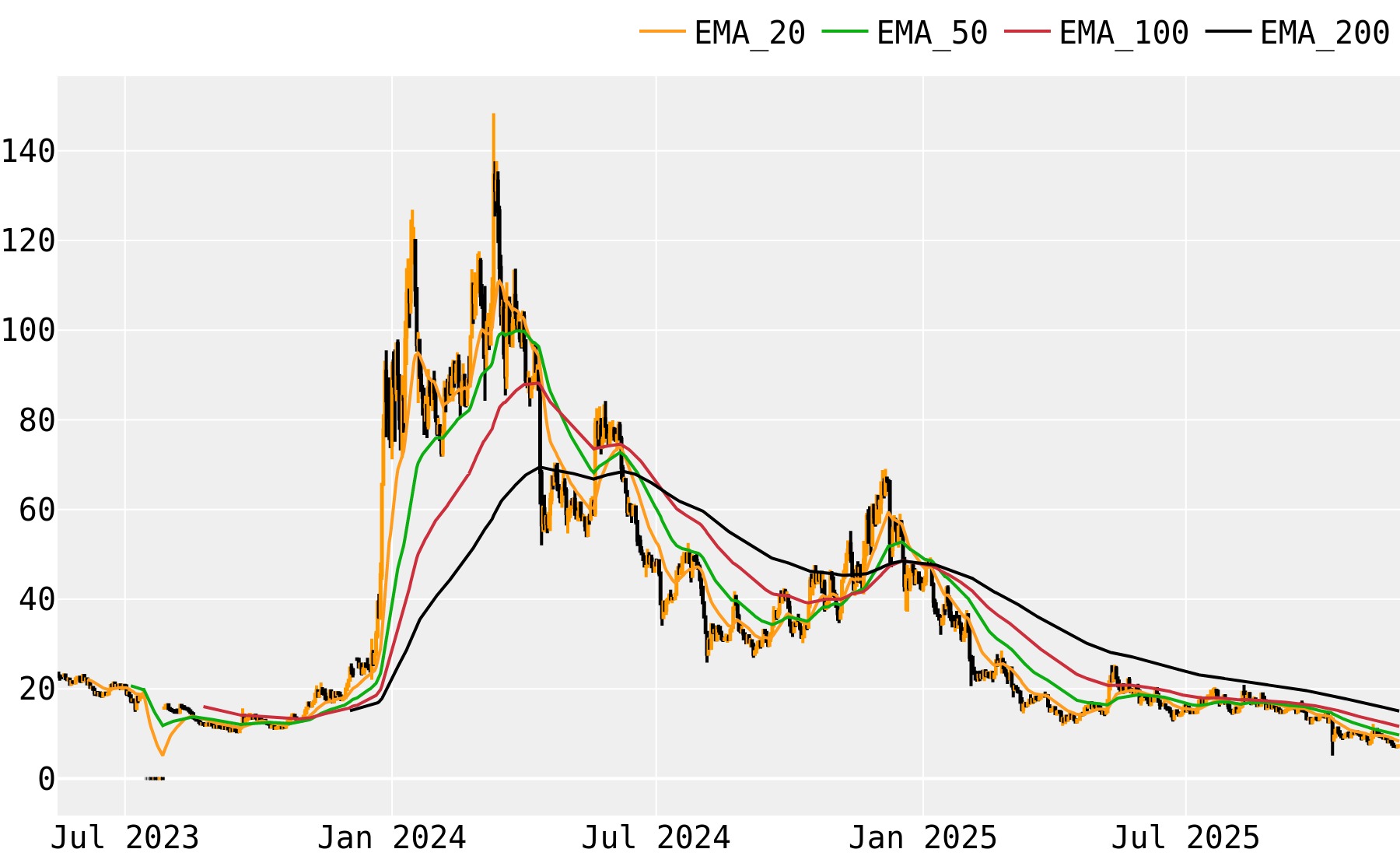 Metis Token METIS Exponential moving averages