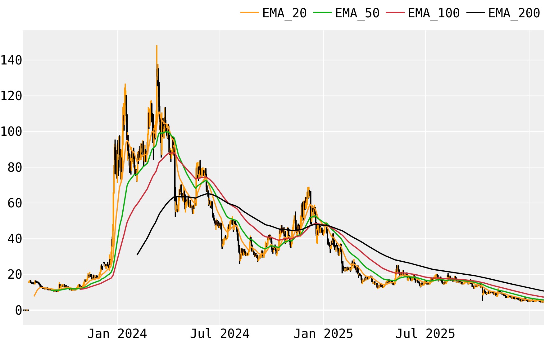 Metis Token METIS Экспоненциальные скользящие средние