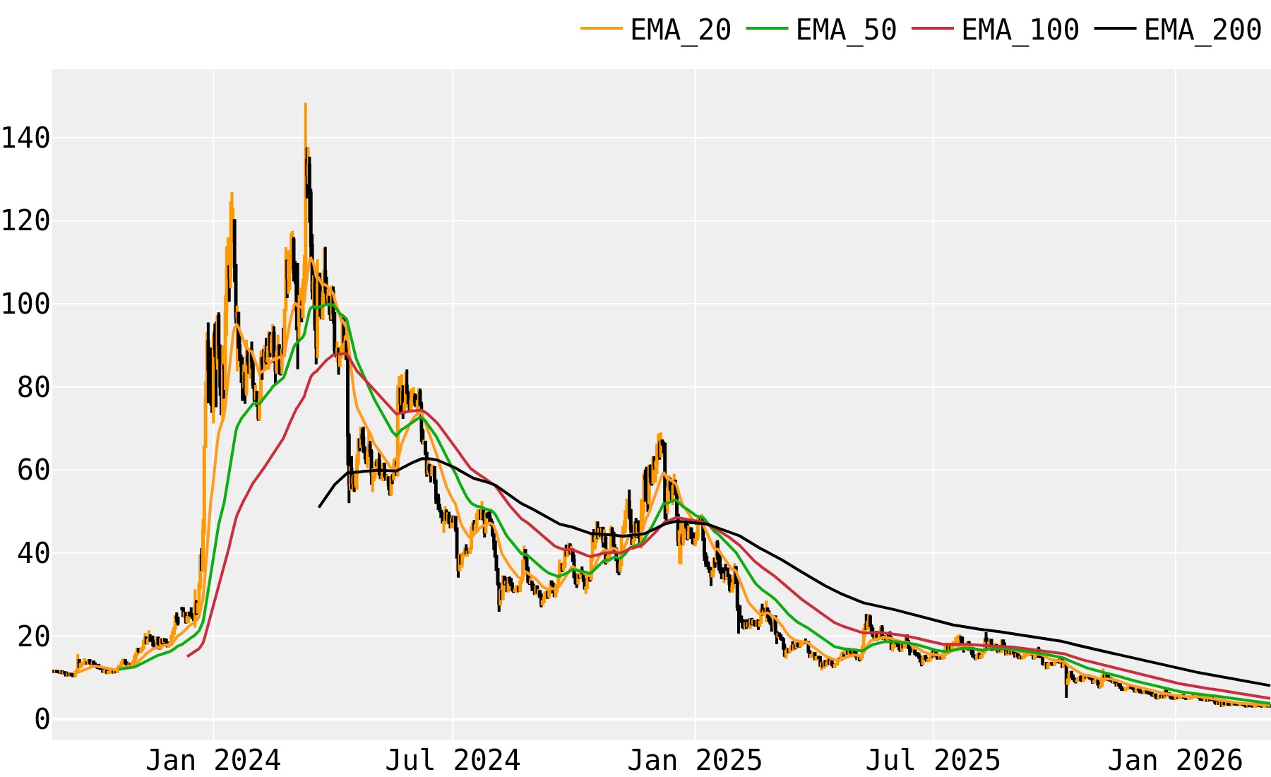 Metis Token Üstel Hareketli Ortalamaları