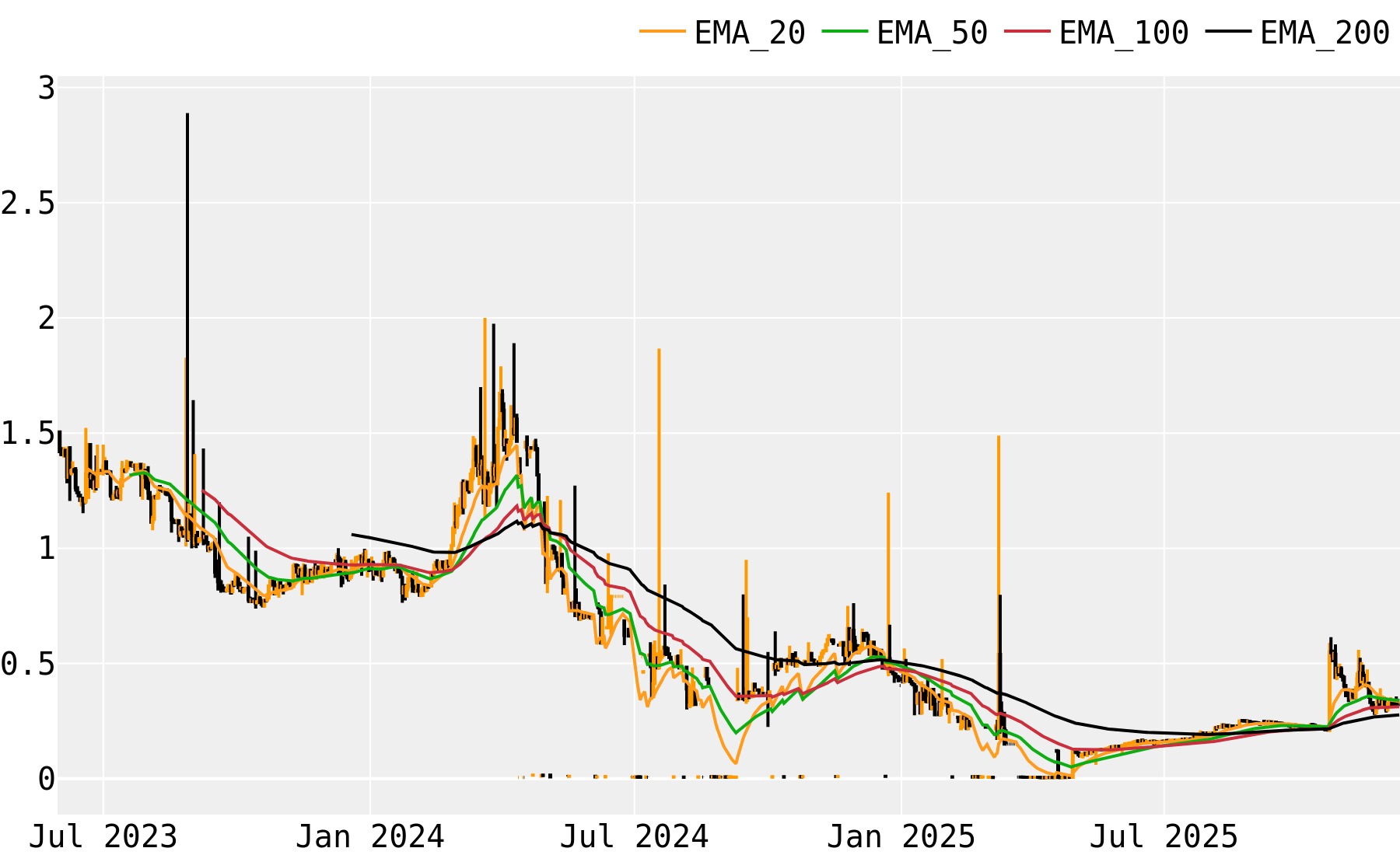 Metronome MET Exponential moving averages