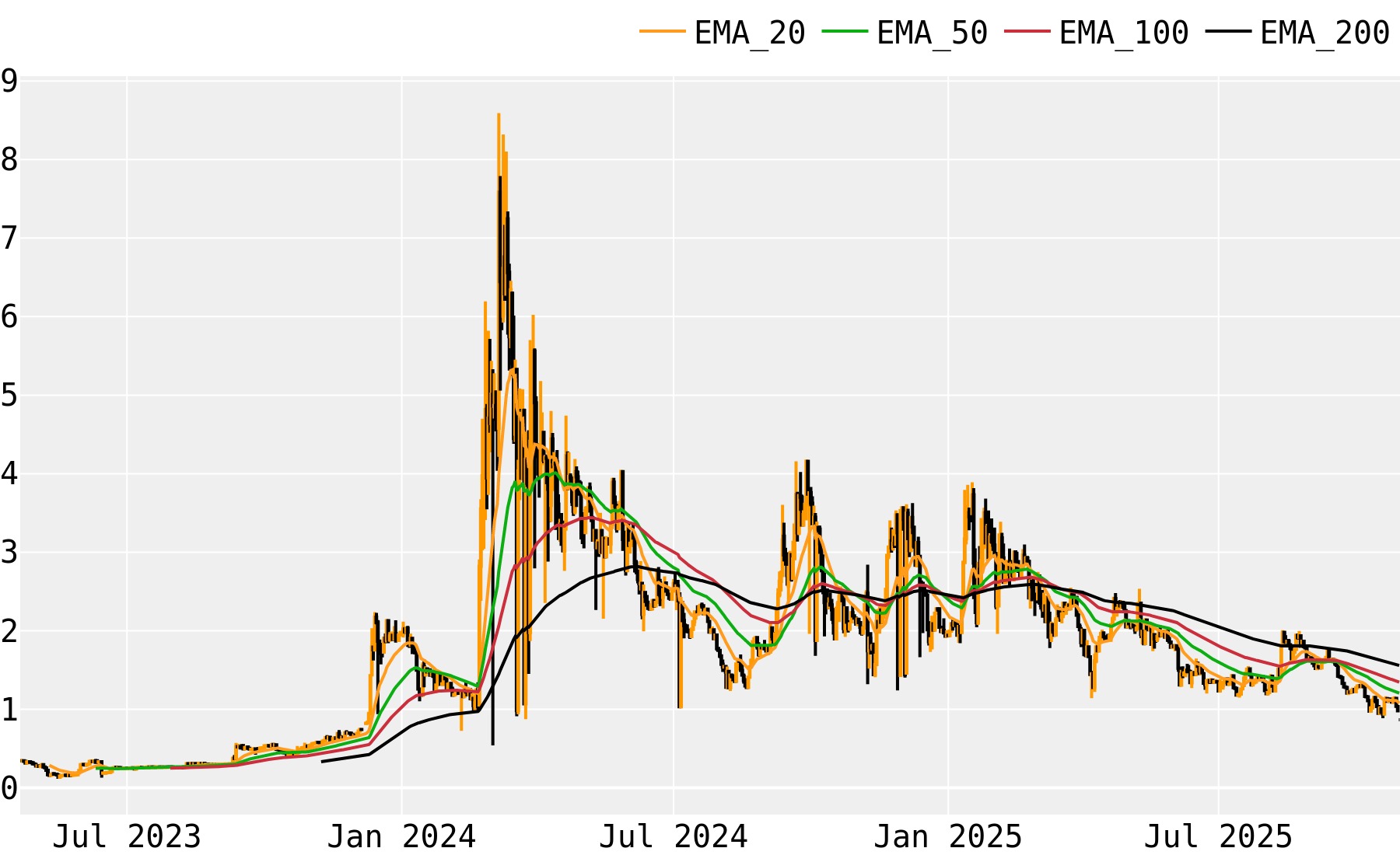 Mettalex Exponentiell gleitende Durchschnitte