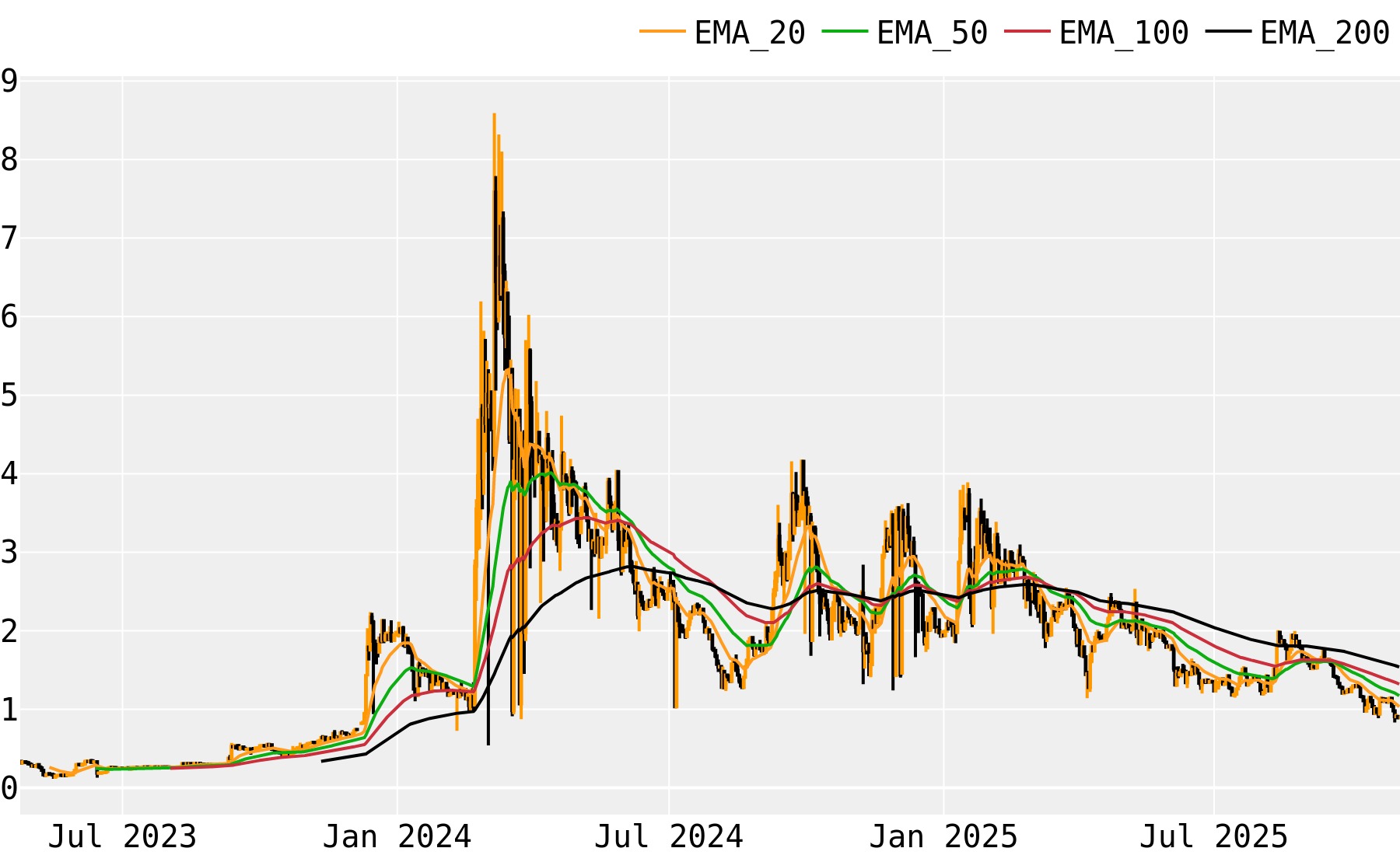 Mettalex MTLX Exponential moving averages