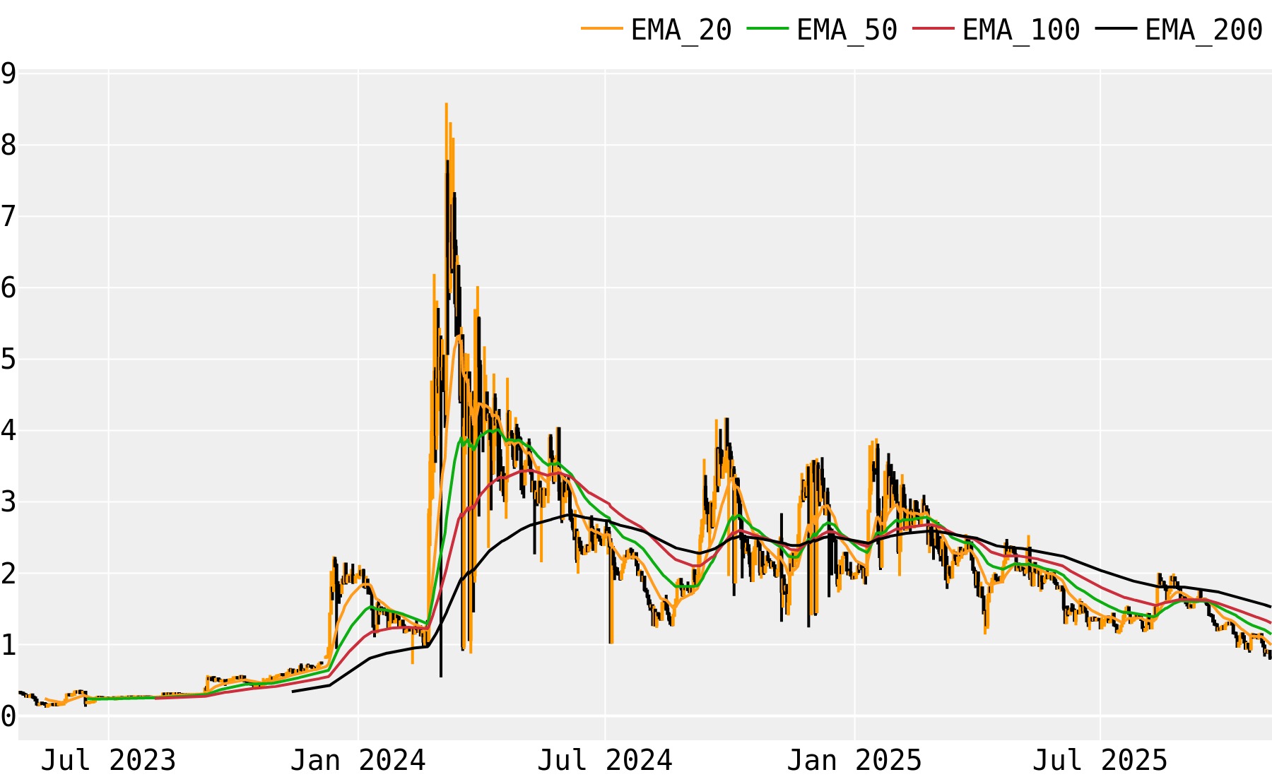 Mettalex MTLX Exponential moving averages