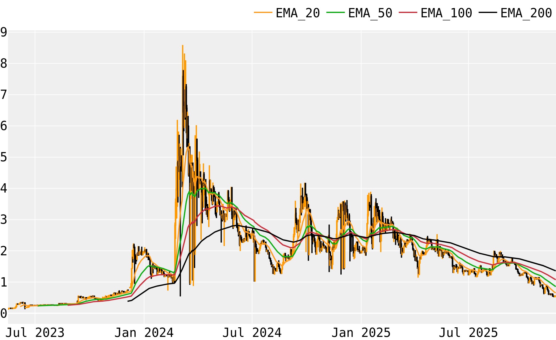 Mettalex MTLX Exponential moving averages