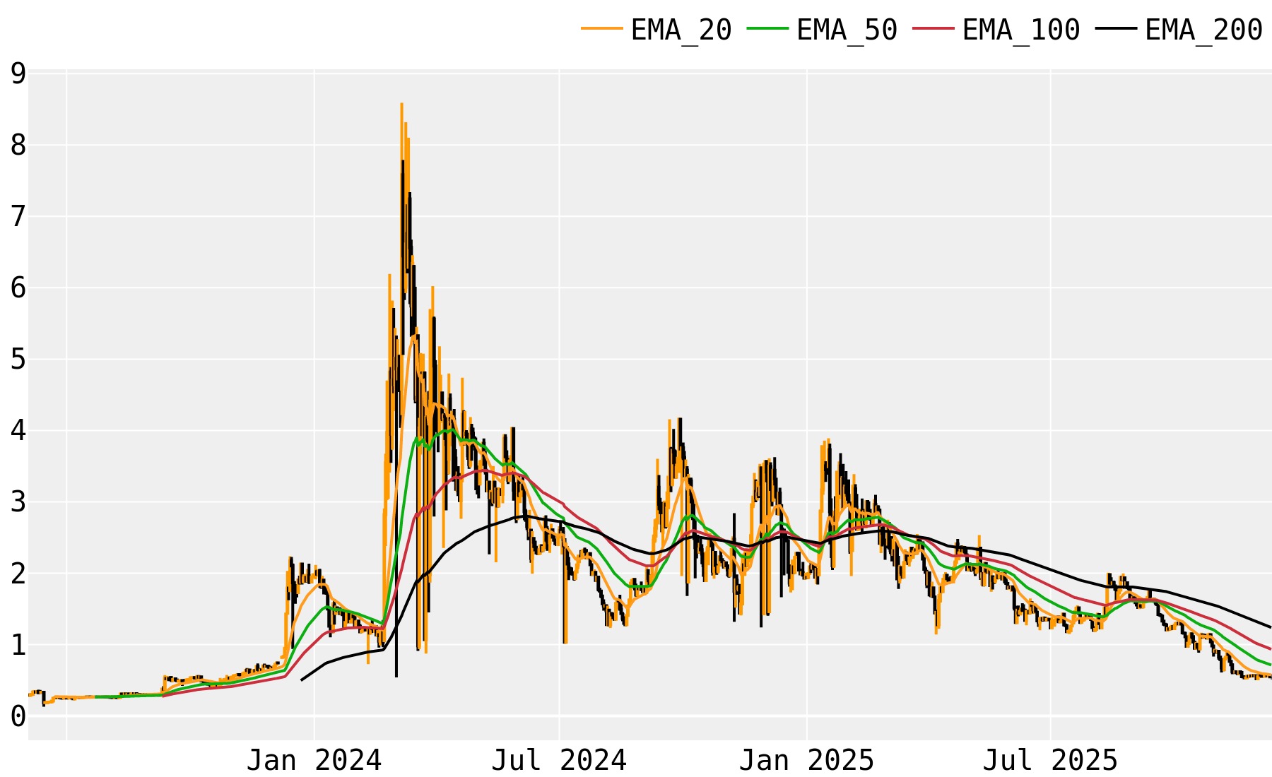 Mettalex MTLX Exponential moving averages