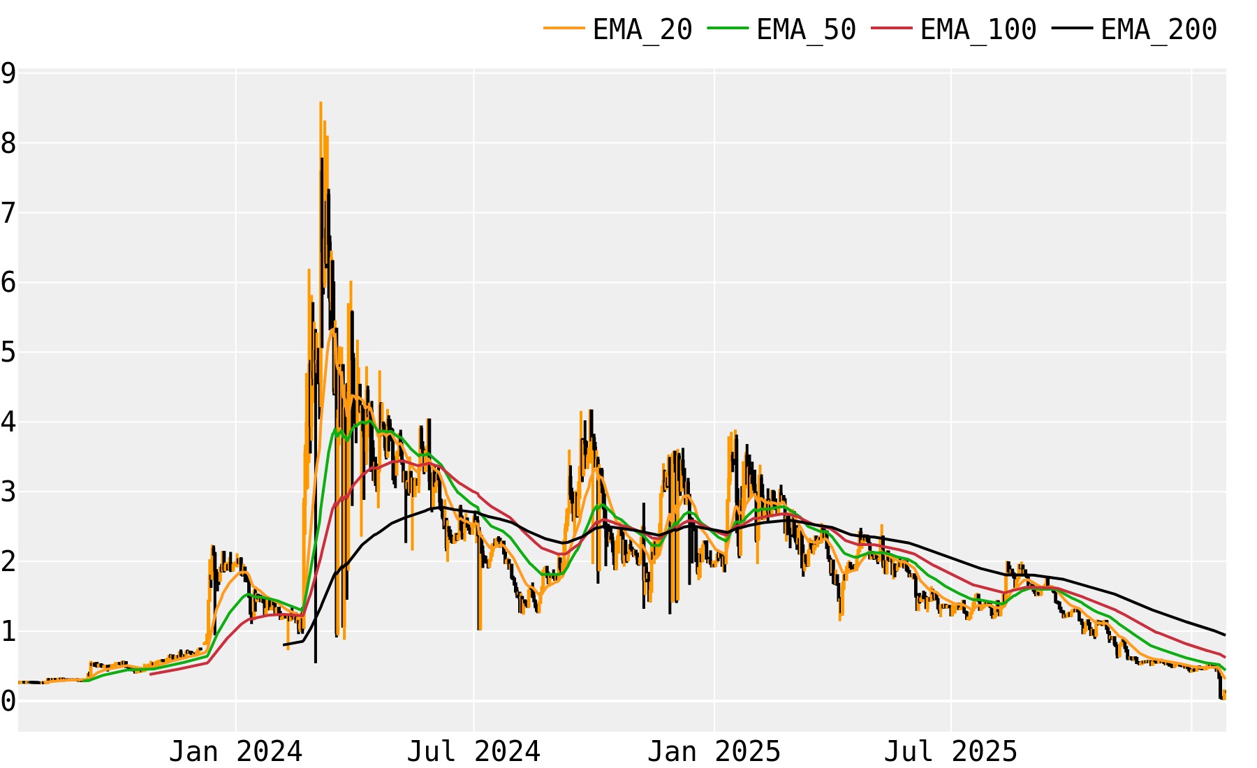 Medias móviles exponenciales de Mettalex